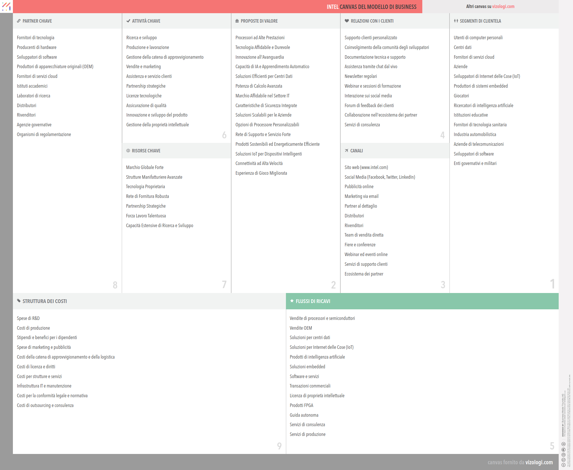 What is Intel's business model? | Vizologi