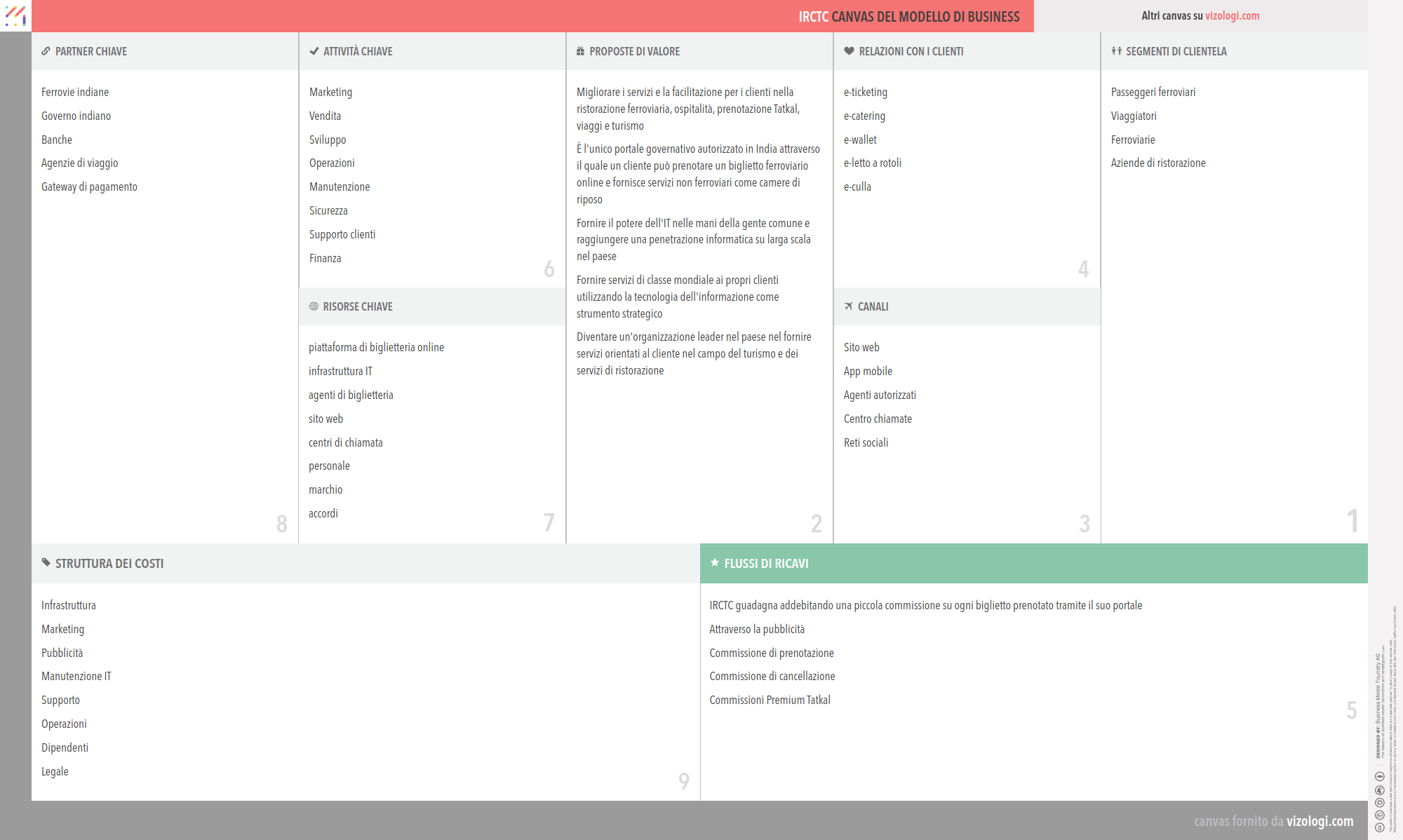 Qual è il modello di business dell'IRCTC? | Vizologi