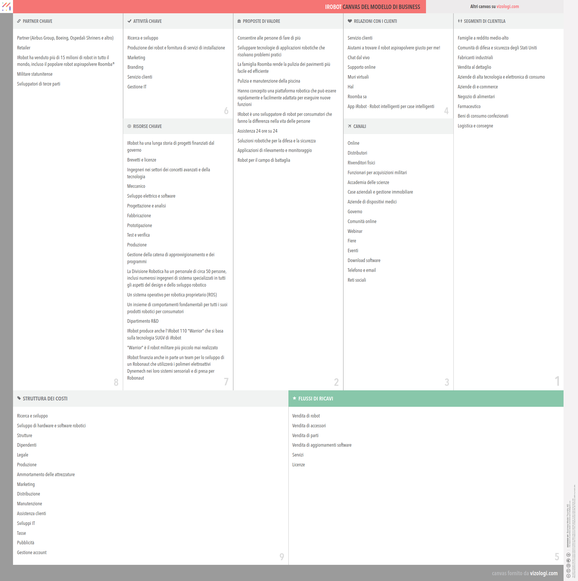 Hvad er iRobots forretningsmodel? | Vizologi