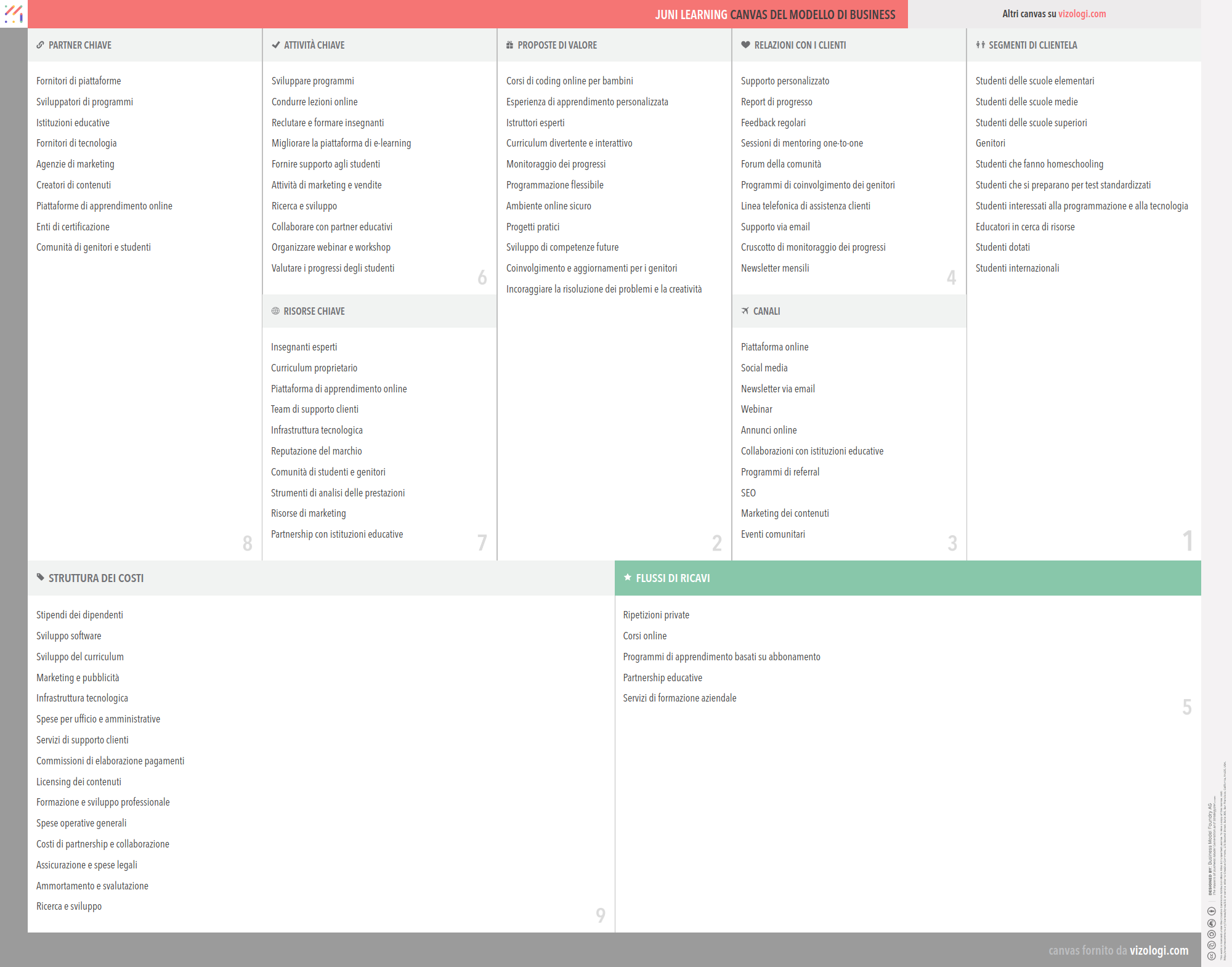 Qual è il modello di business di Juni Learning? | Vizologi
