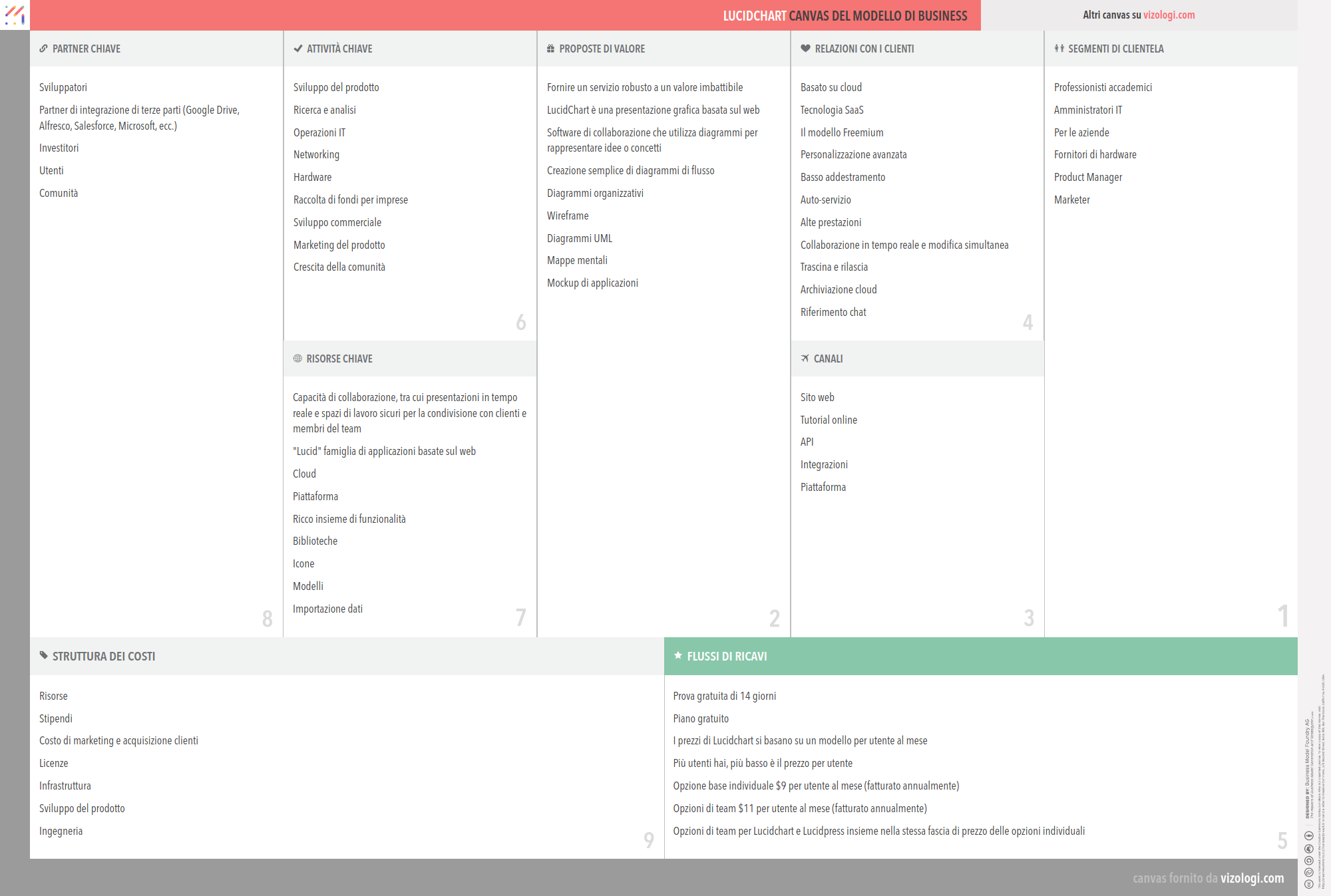 Wat is het bedrijfsmodel van Lucidchart? | Vizologi
