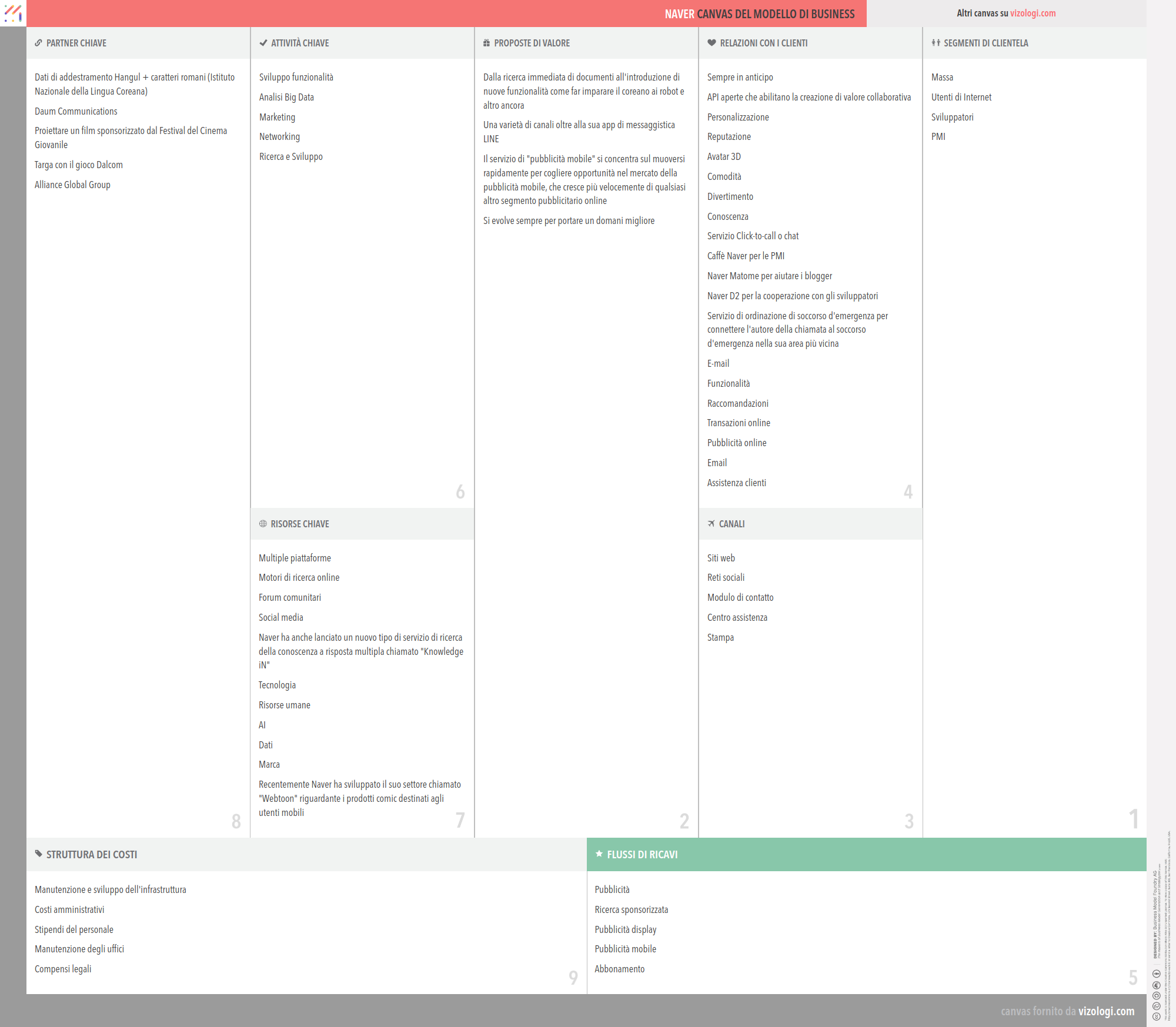 Hvad er Navers forretningsmodel? | Vizologi
