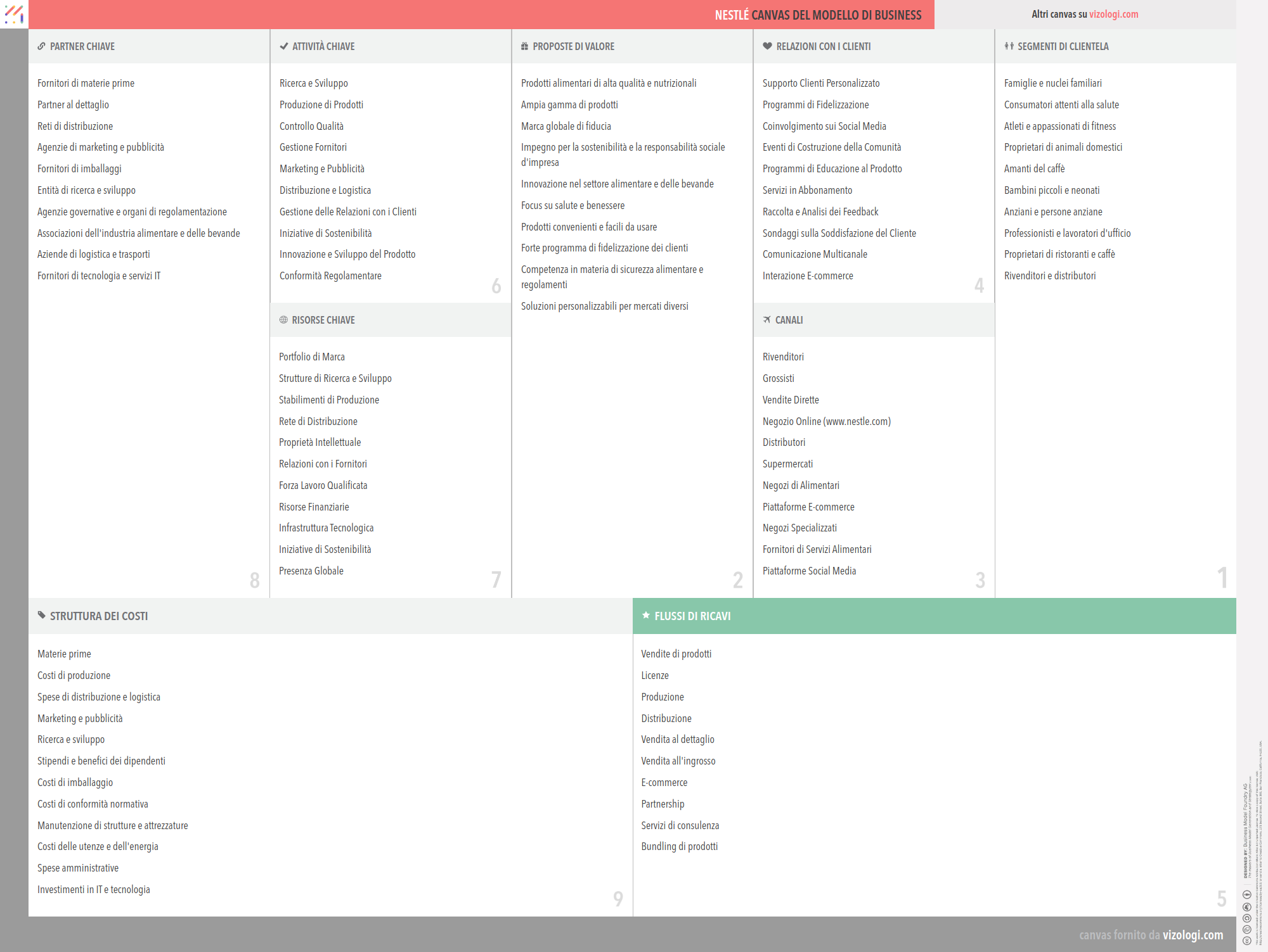 What is Nestlé's business model? | Vizologi