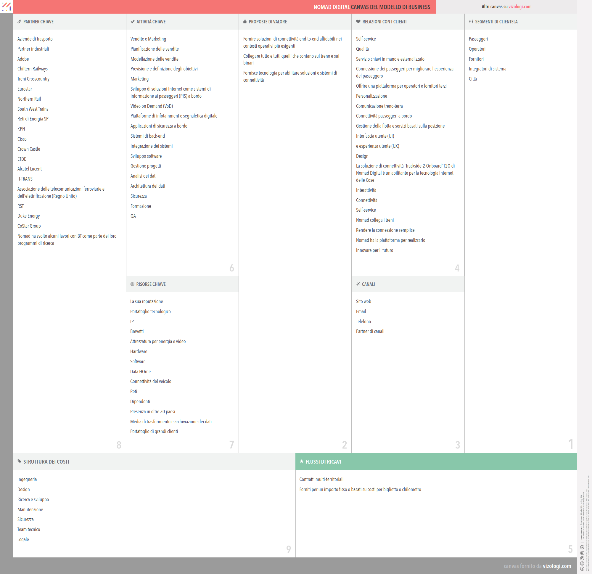 What is Nomad Digital's business model? | Vizologi