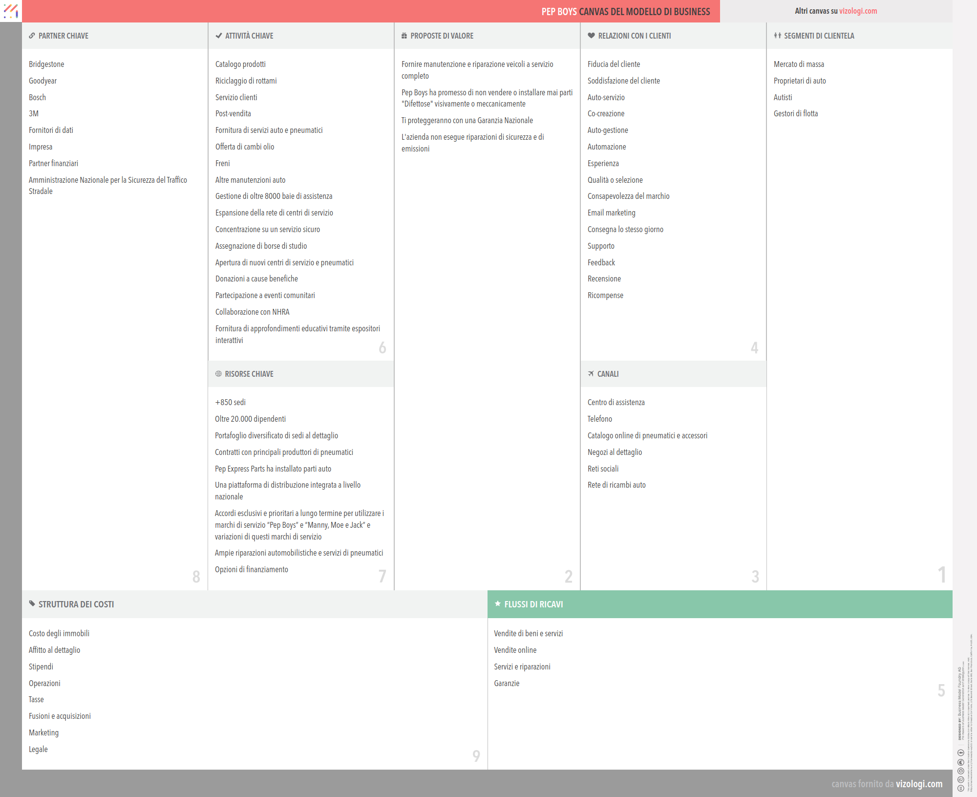 Apa model bisnis Pep Boys? | Vizologi