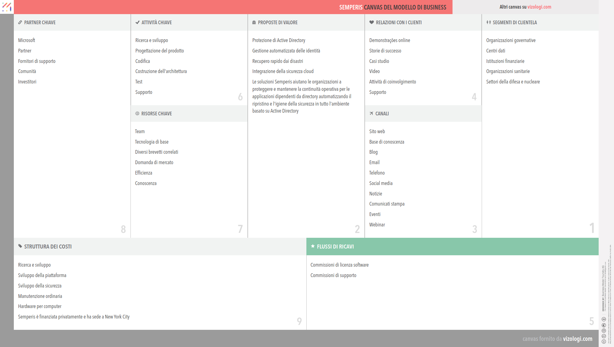 Business Strategy Canvas - Vizologi