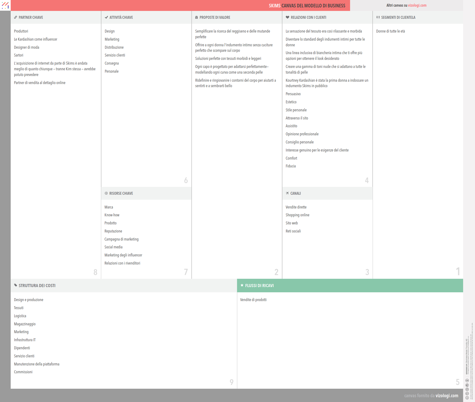 Qual è il modello di business di Skims? | Vizologi