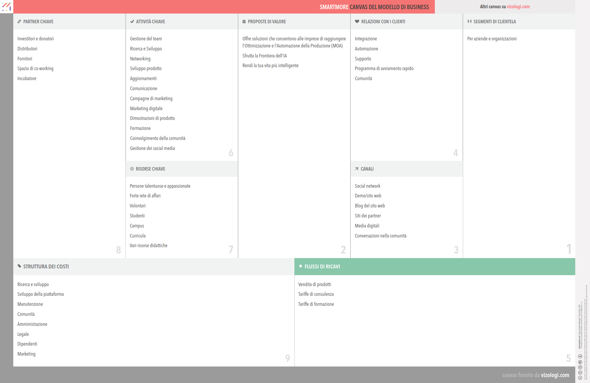 Qual è il modello di business di SmartMore? | Vizologi