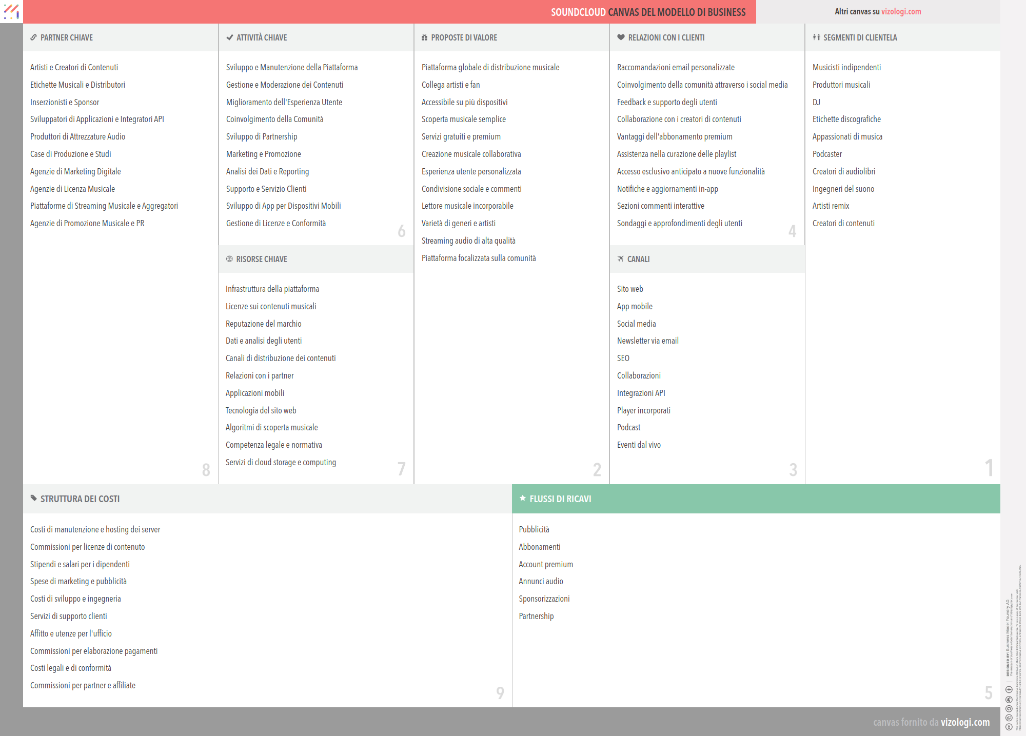 What is SoundCloud's business model? | Vizologi