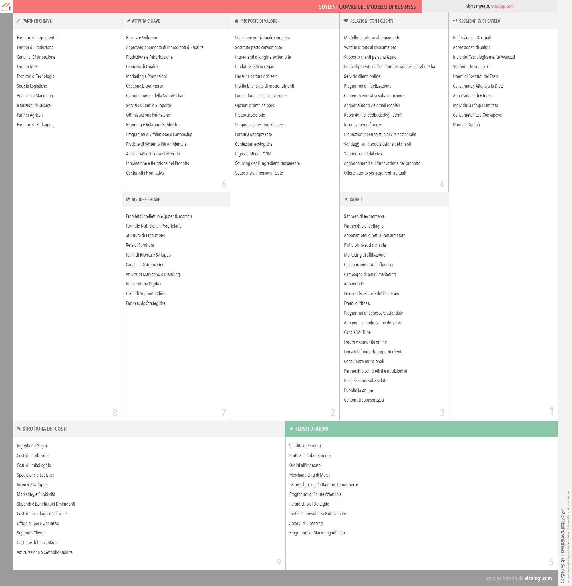 Qual è il modello di business di Soylent? | Vizologi
