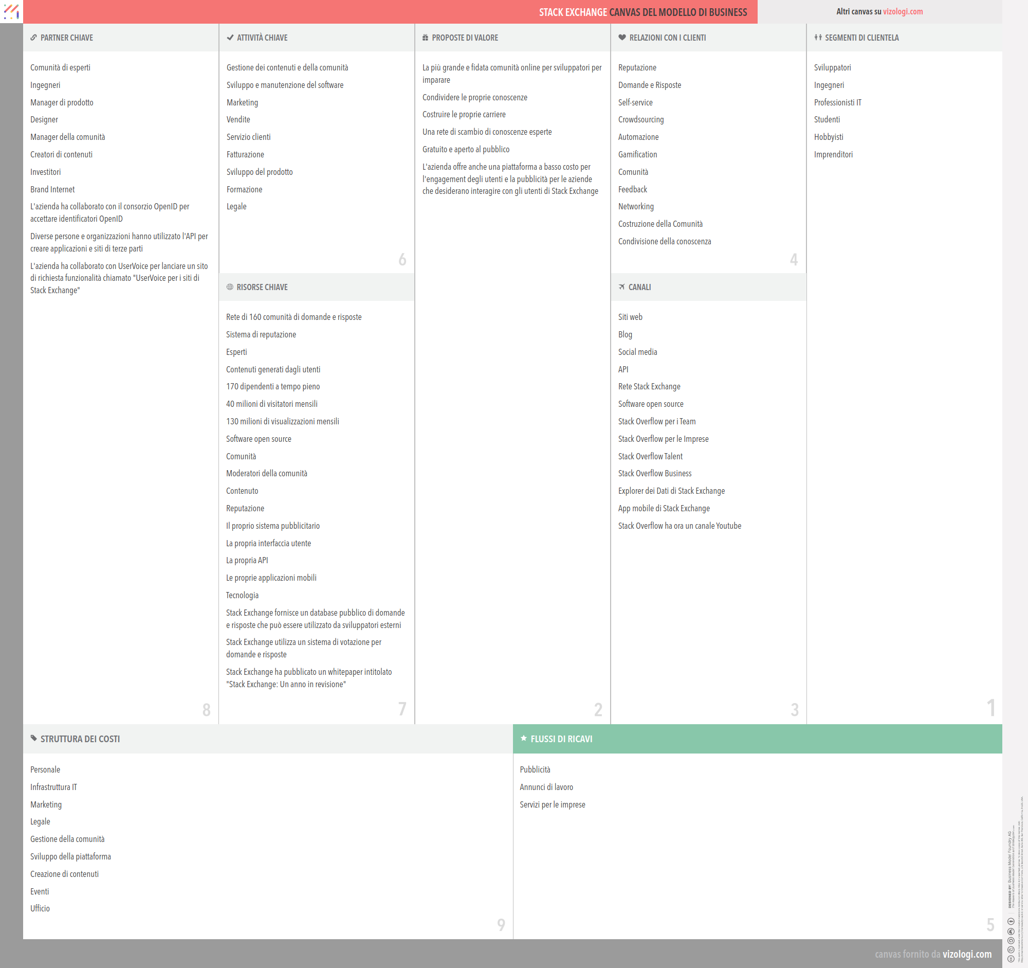 Hvad er Stack Exchanges forretningsmodel? | Vizologi