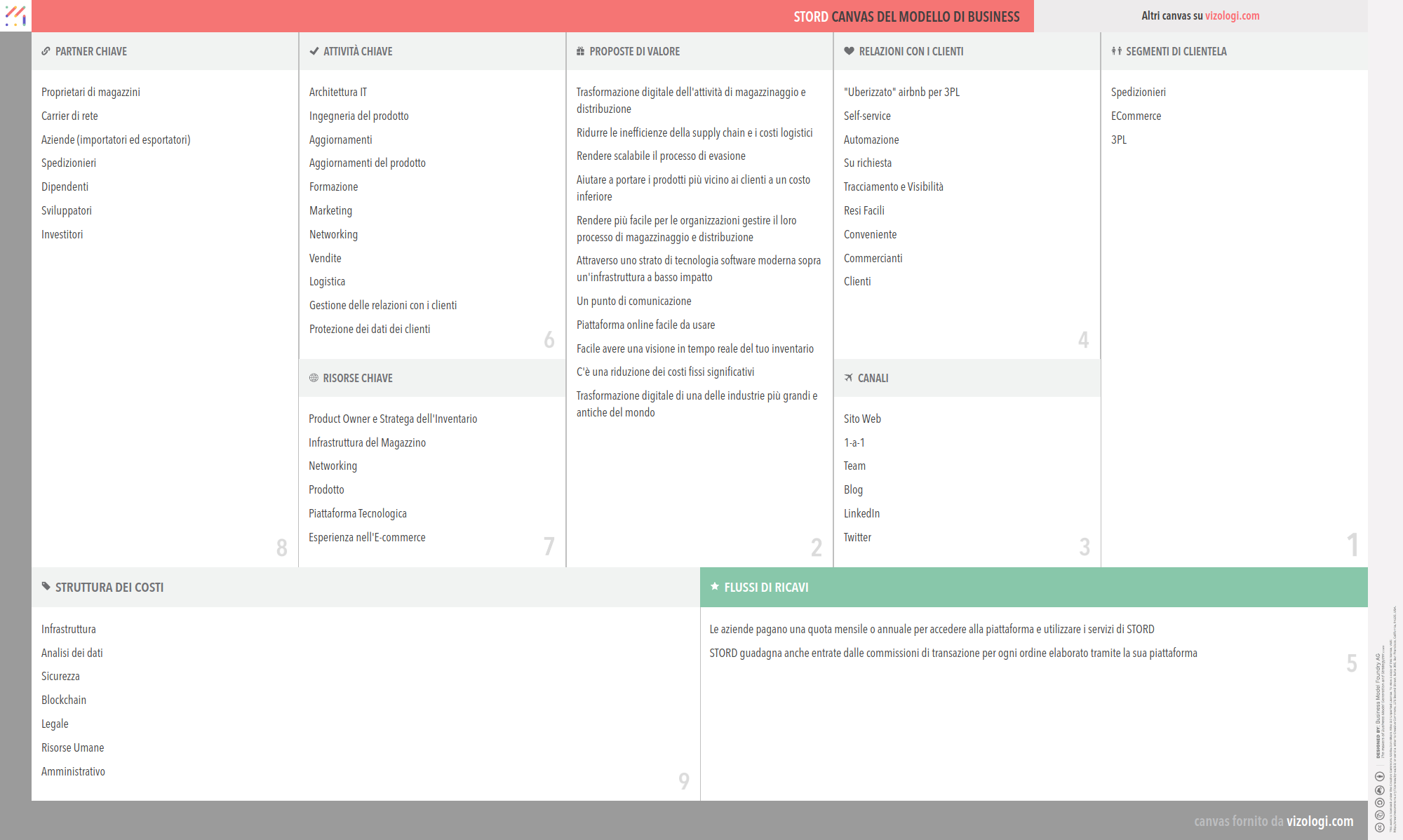 Business Strategy Canvas - Vizologi