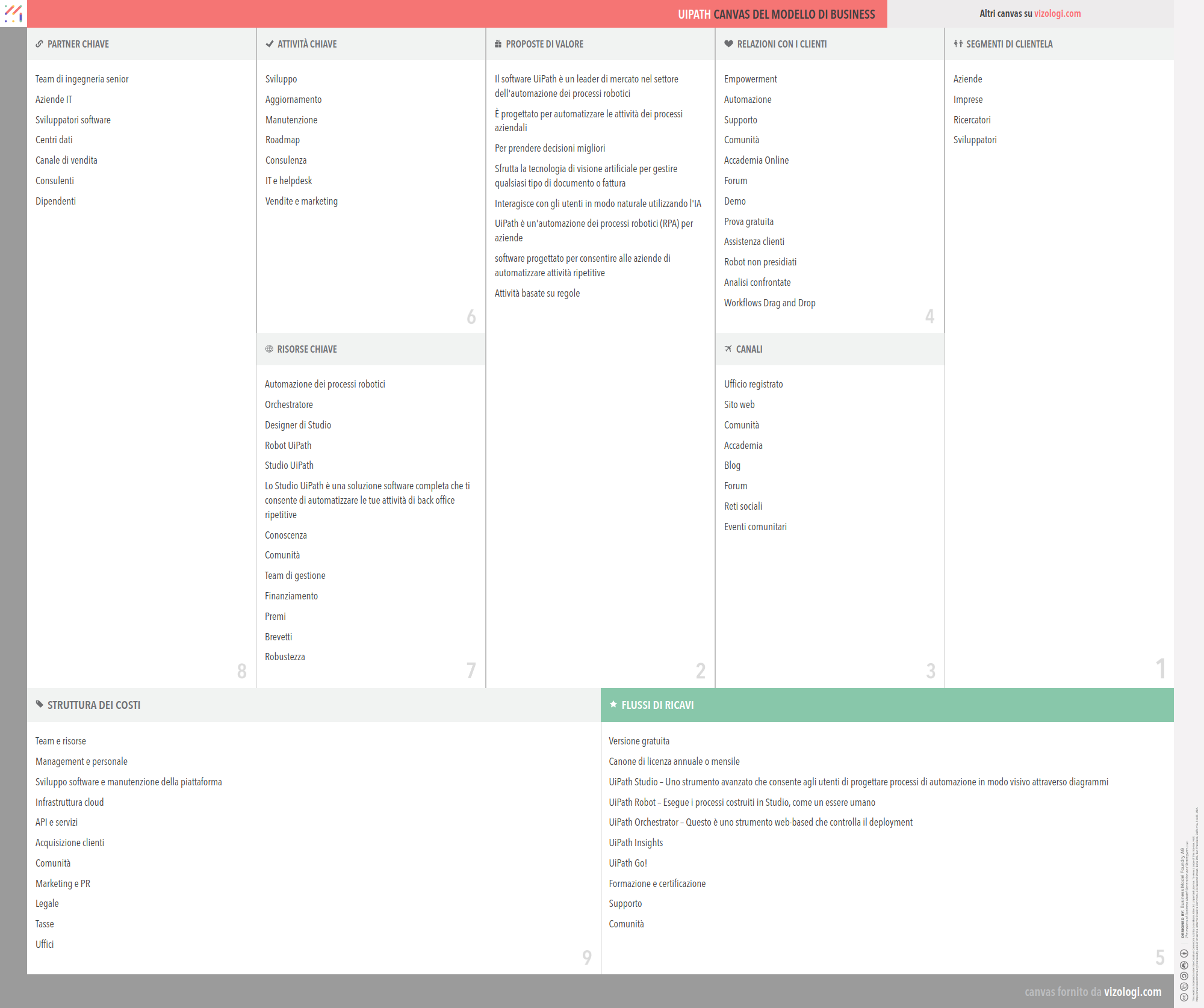 Какова бизнес-модель UiPath? | Vizologi