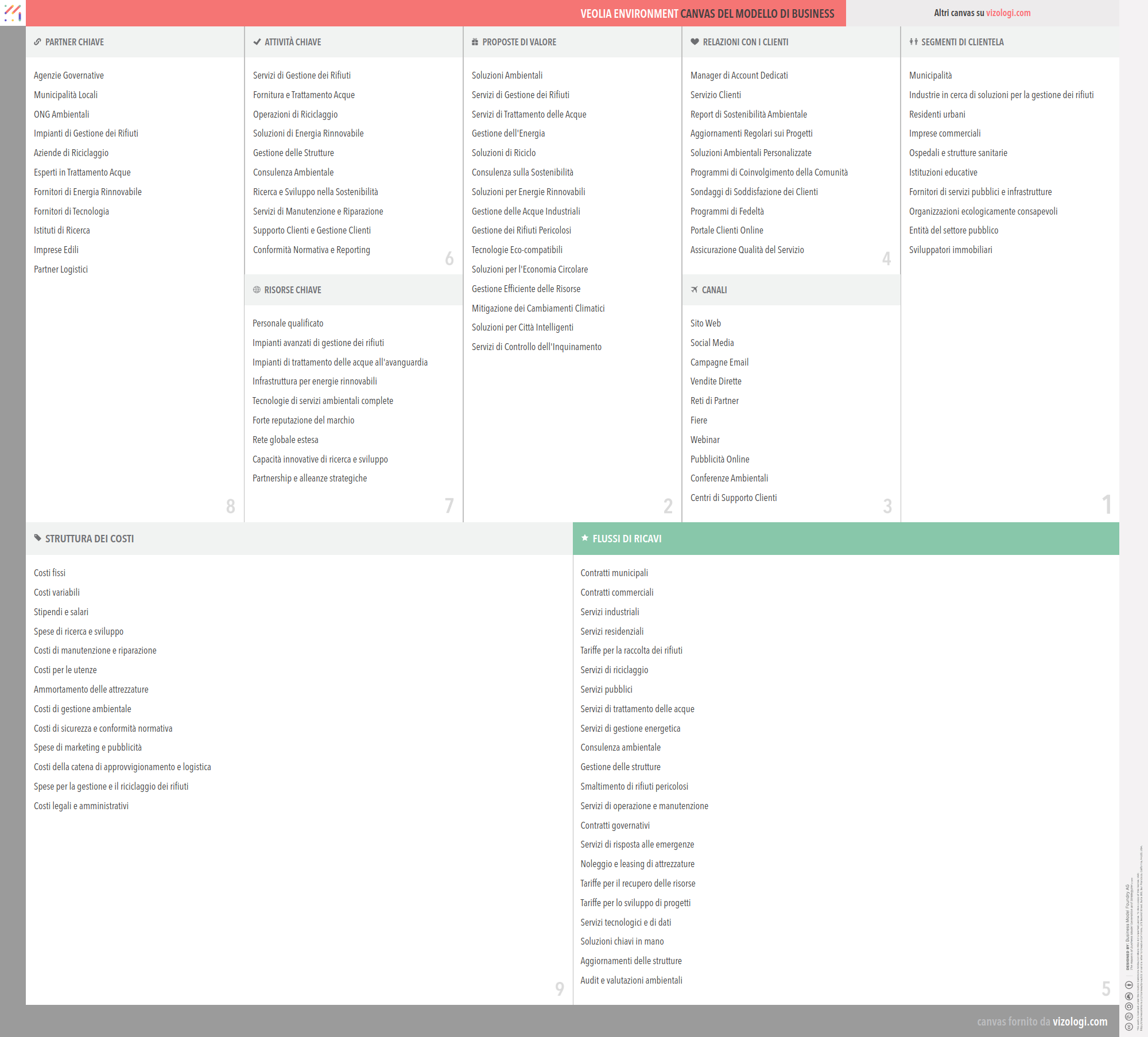 Qual è il modello di business di Veolia Environment? | Vizologi