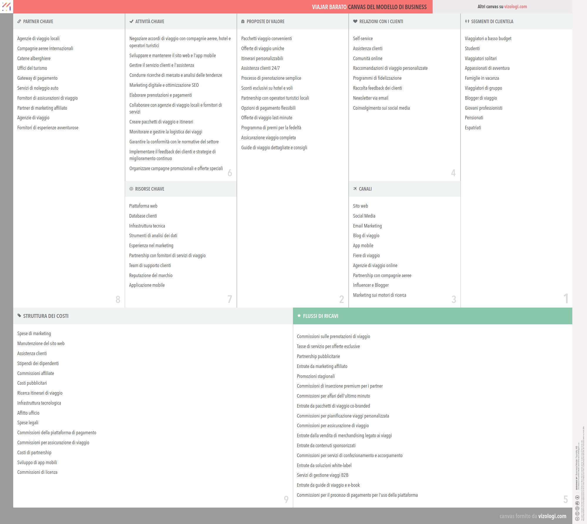 Viajar Baratoのビジネスモデルとは？ | Vizologi
