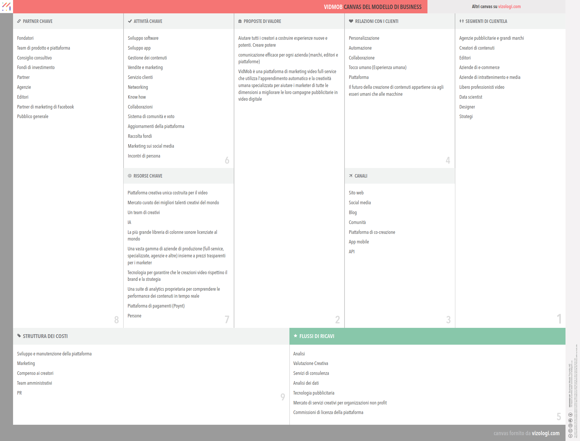Apa model bisnis VidMob? | Vizologi