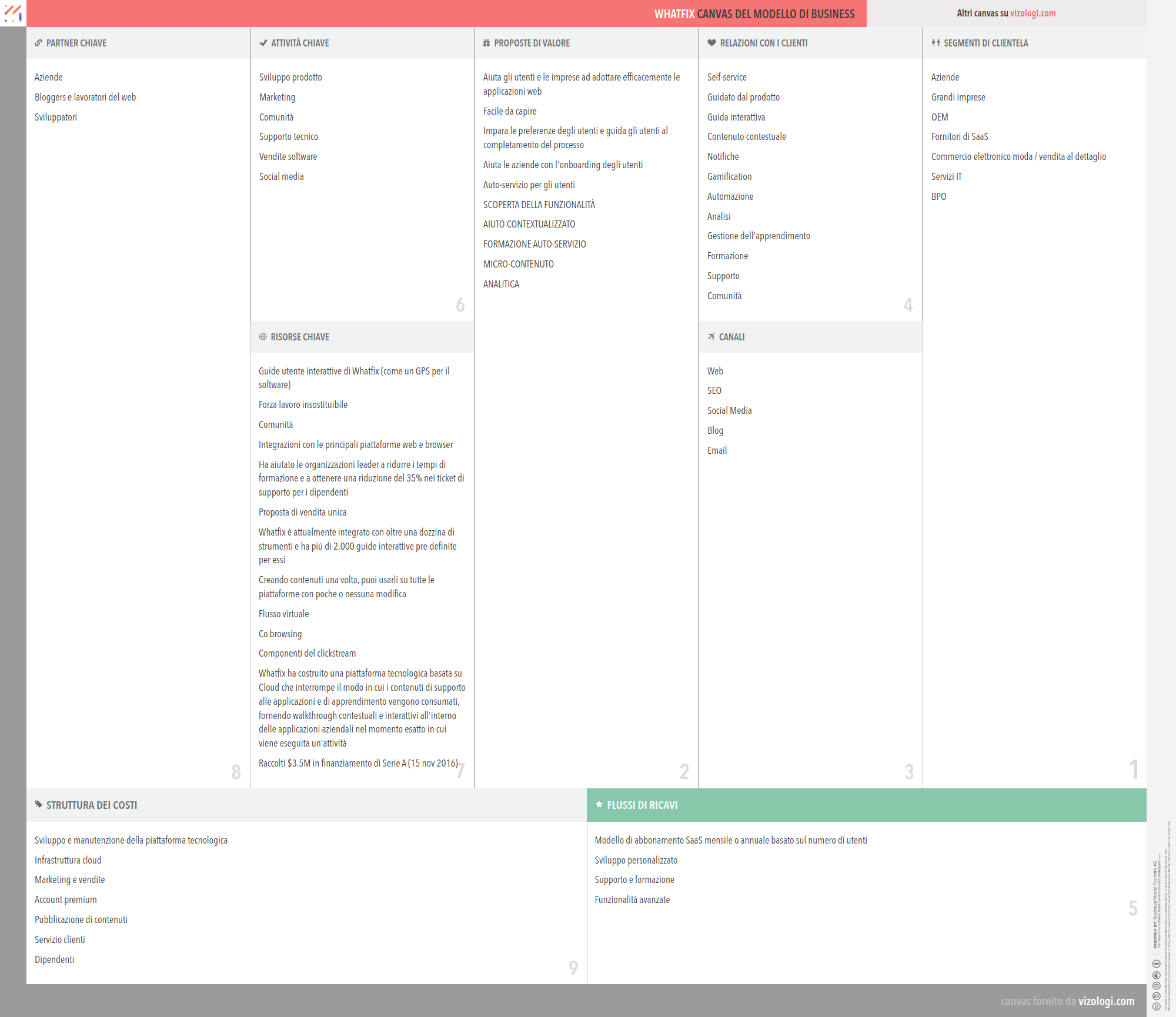 Business Strategy Canvas - Vizologi