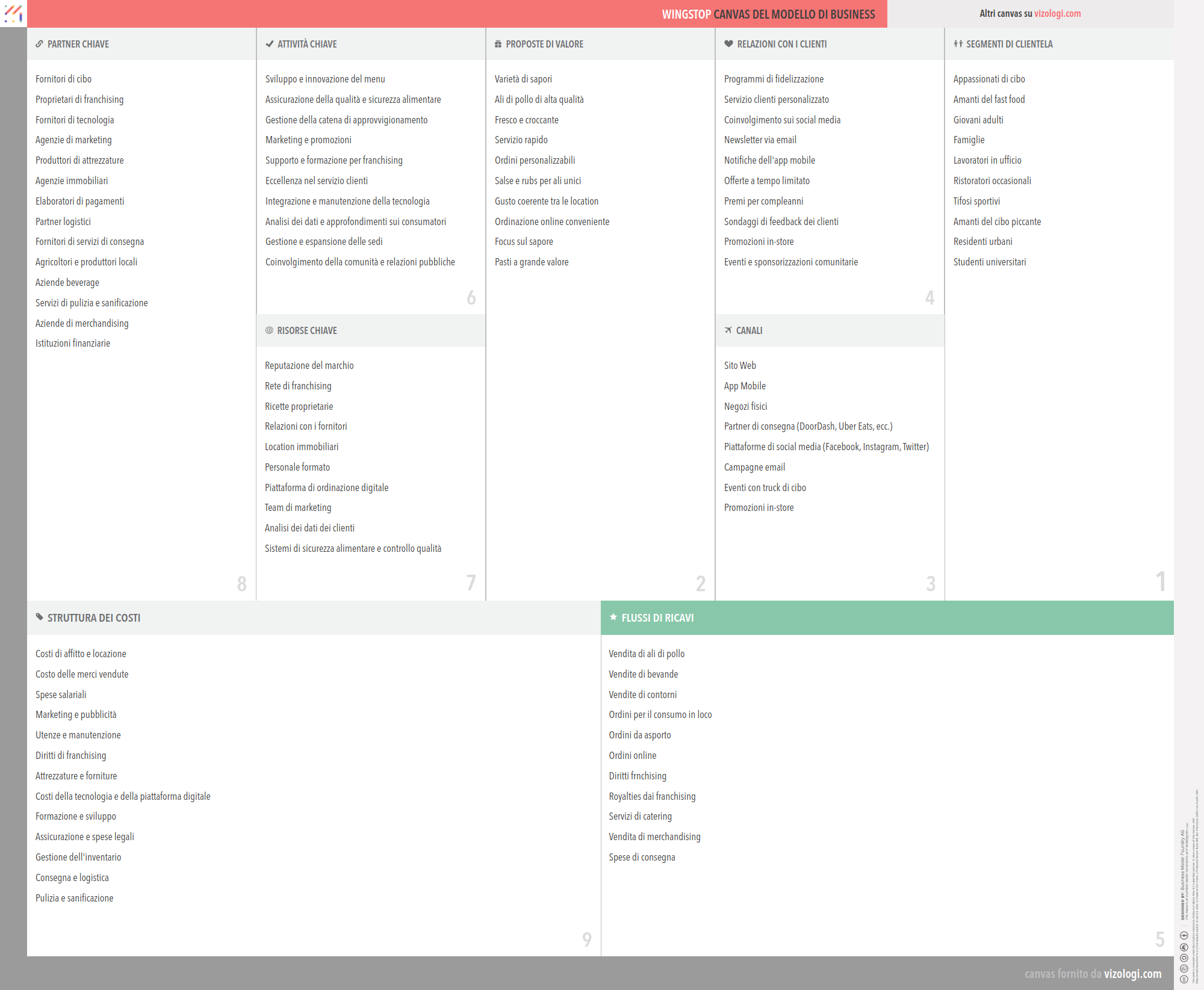Qual è il modello di business di Wingstop? | Vizologi