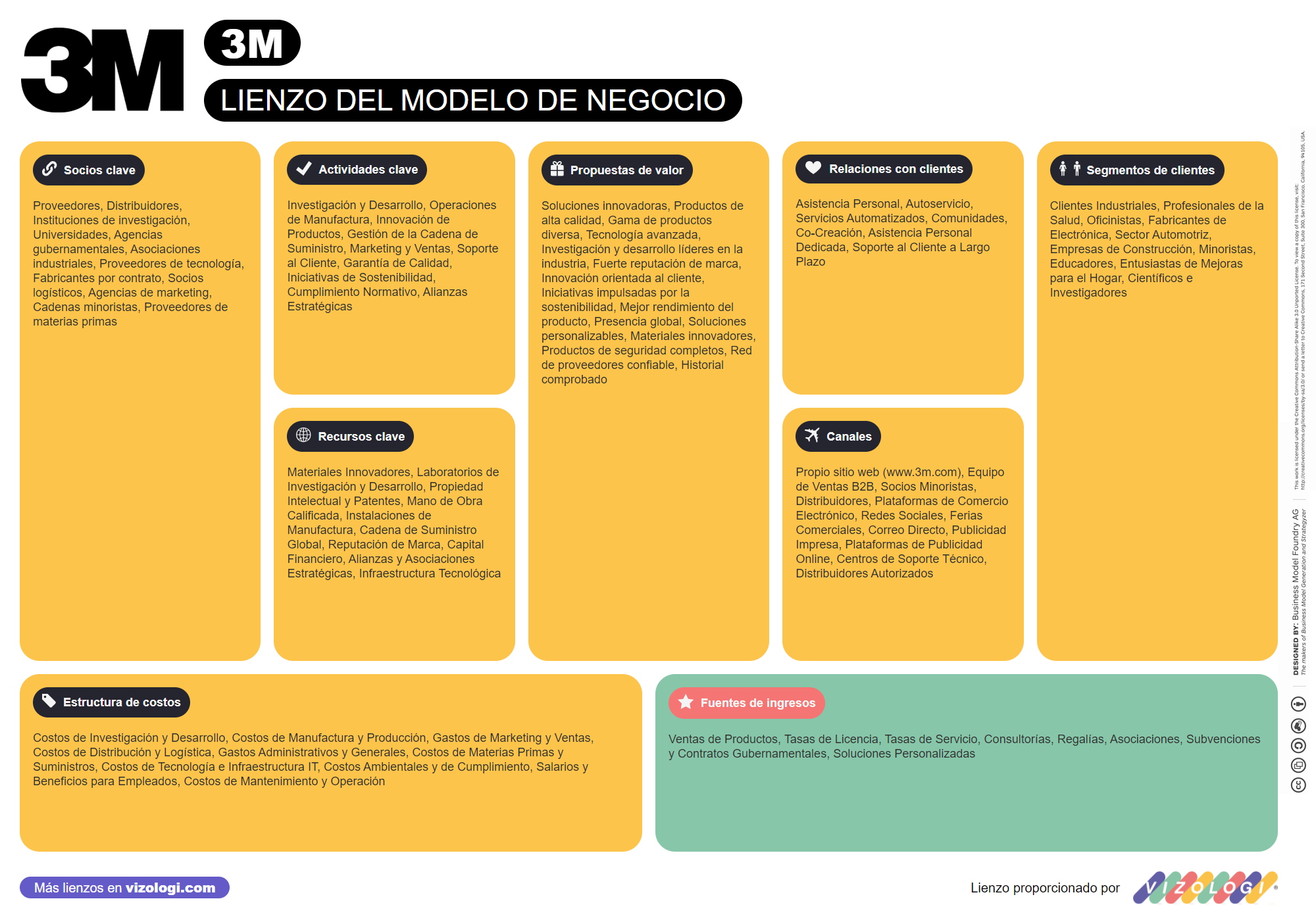 ¿Cuál es el modelo de negocio de 3M? | Vizologi