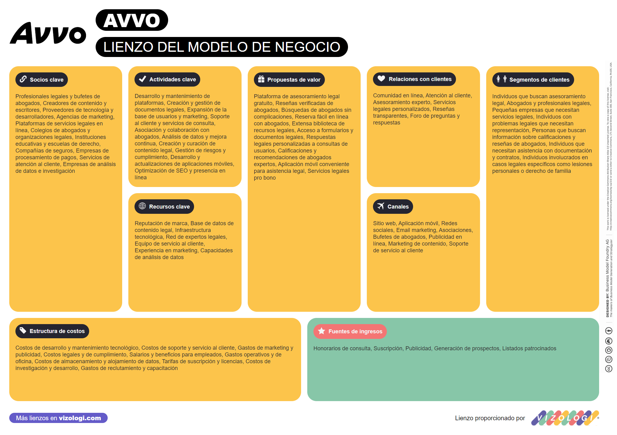 ¿Cuál es el modelo de negocio de Avvo? | Vizologi