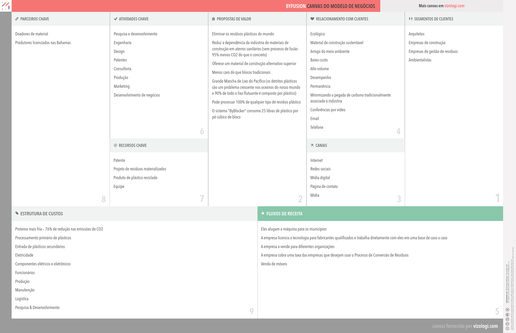 Qual é o modelo de negócios da ByFusion? | Vizologi