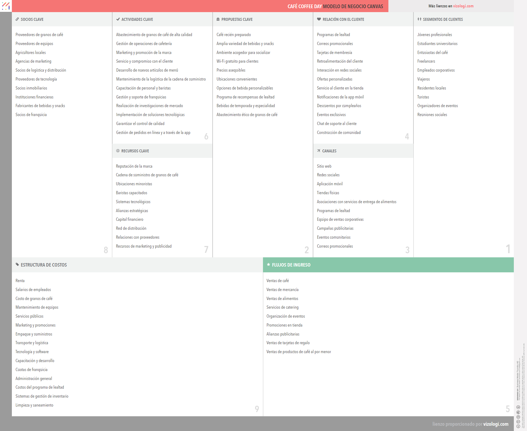 ¿Cuál es el modelo de negocio de Café Coffee Day? | Vizologi