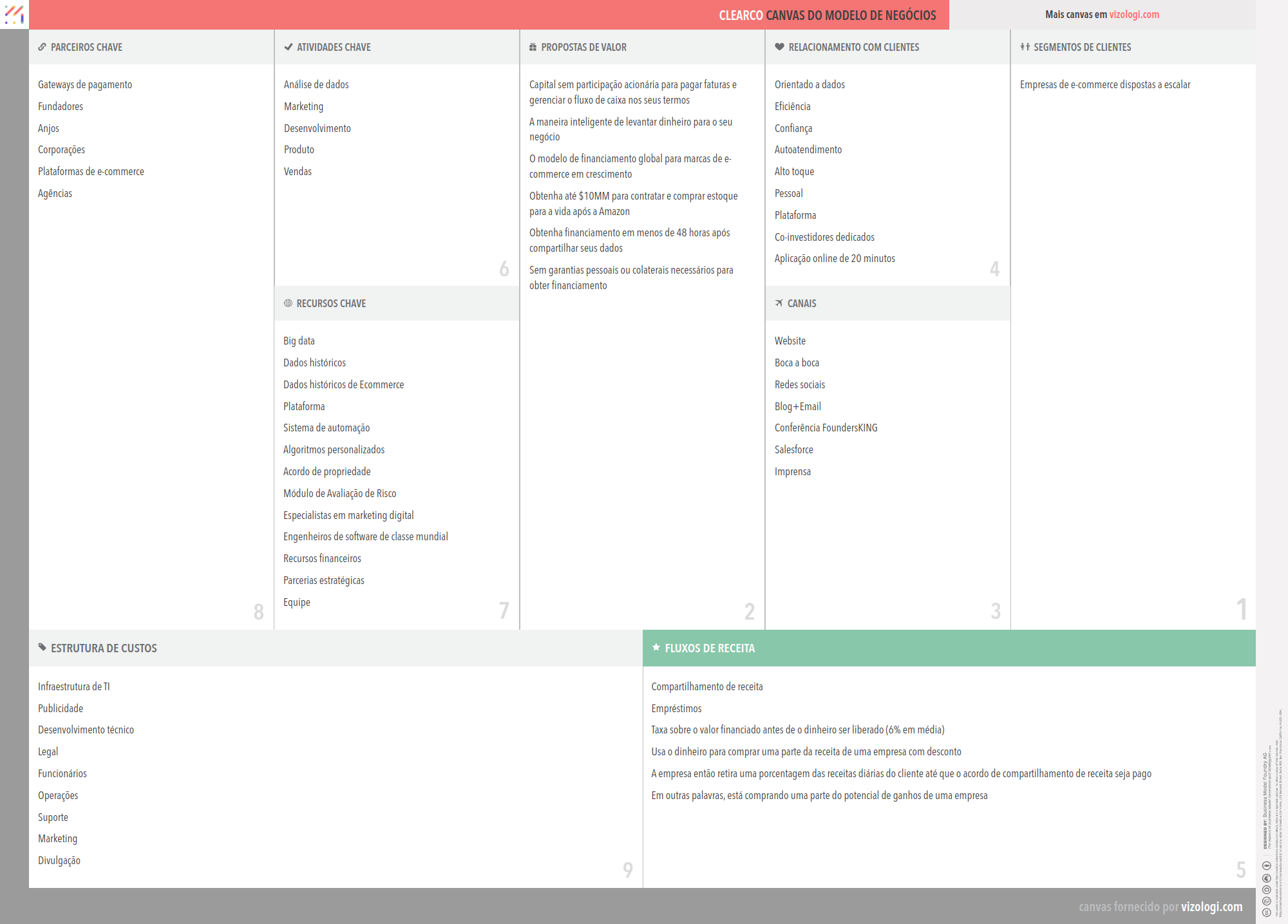 What is Clearco's business model? | Vizologi