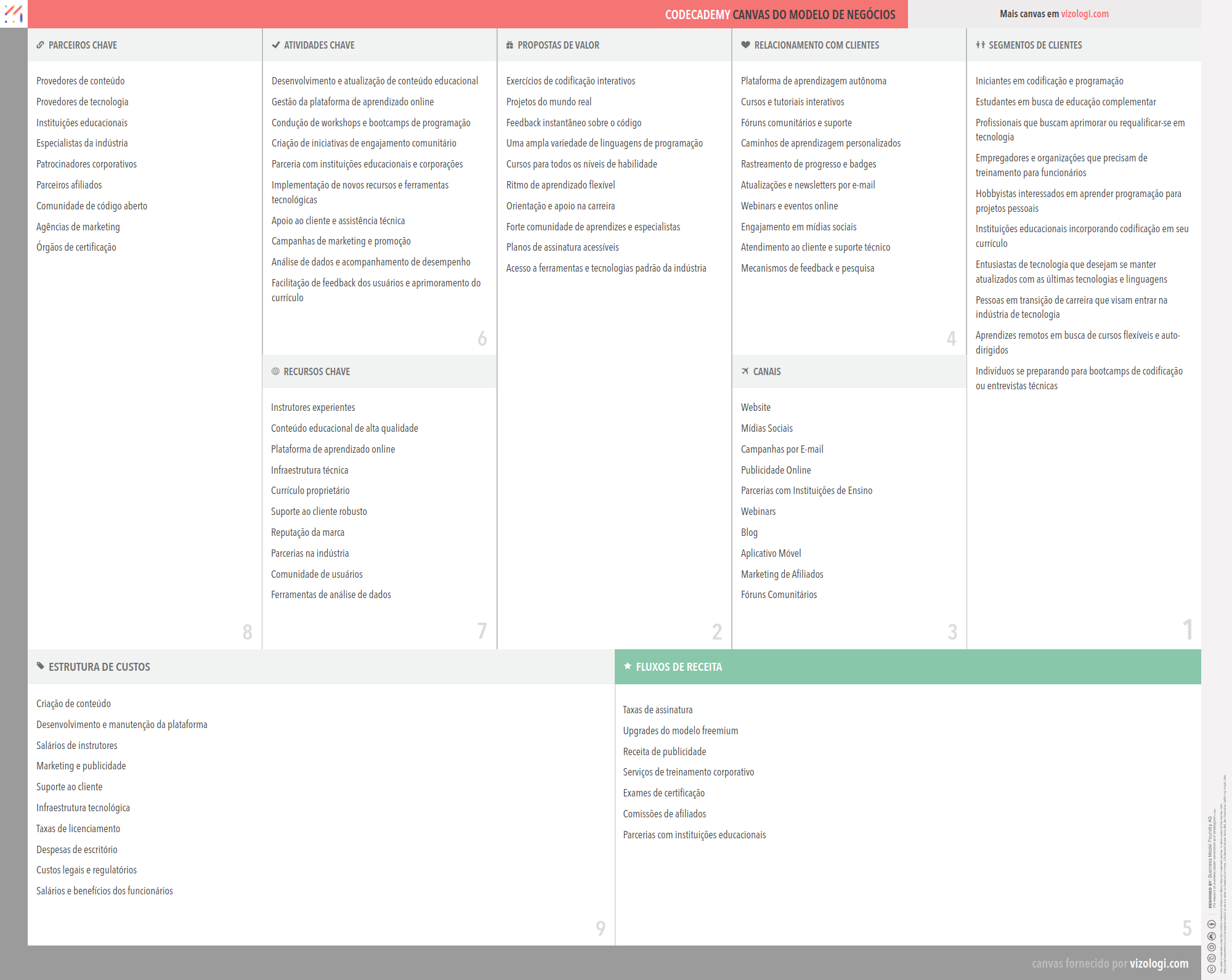 What is Codecademy's business model? | Vizologi