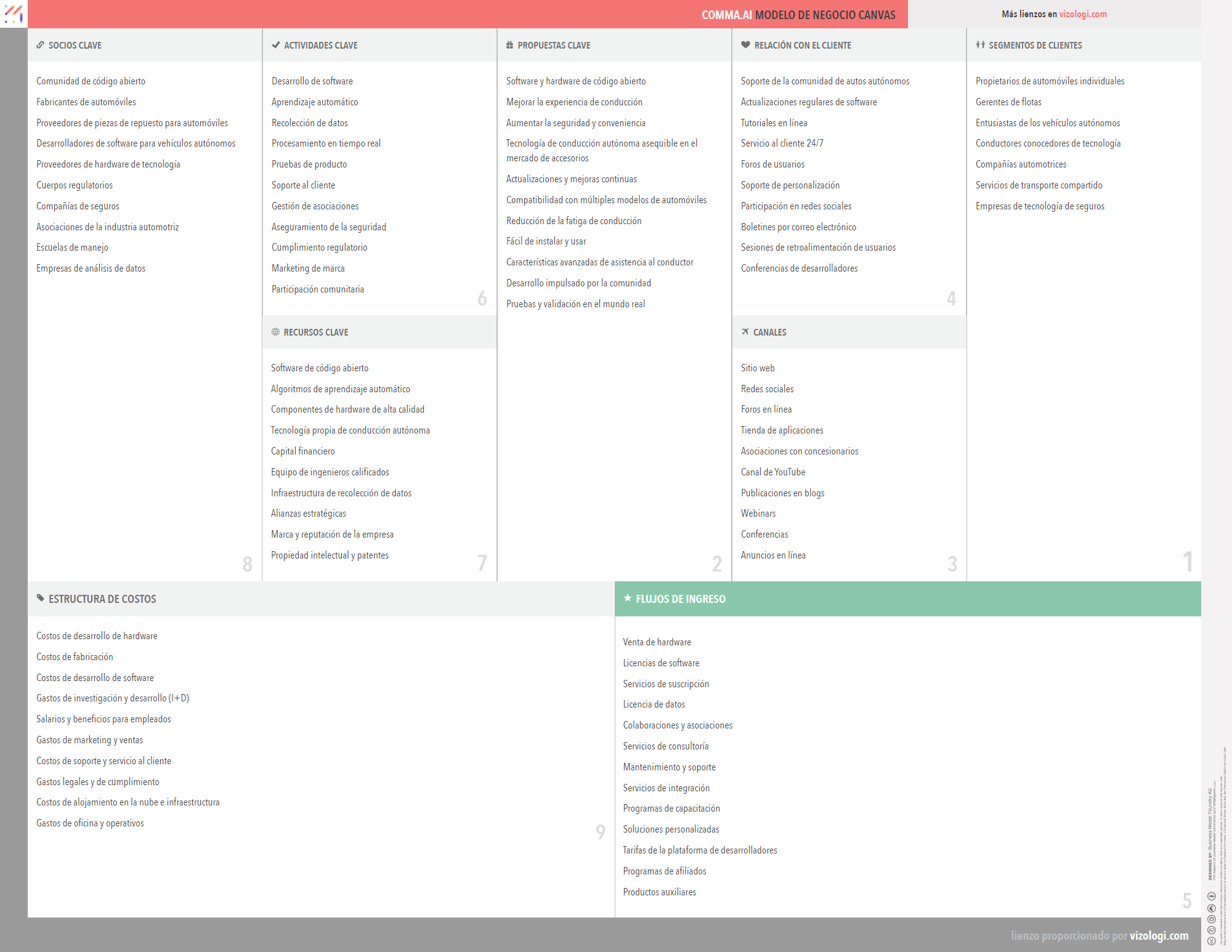 ¿Cuál es el modelo de negocio de comma.ai? | Vizologi