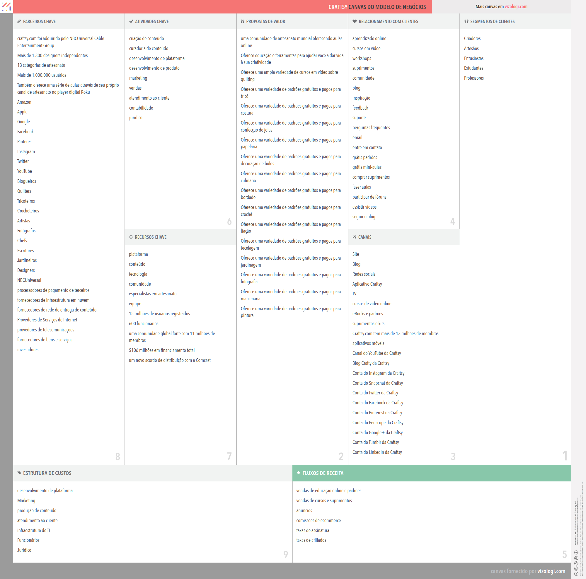 Qual é o modelo de negócios da Craftsy? | Vizologi