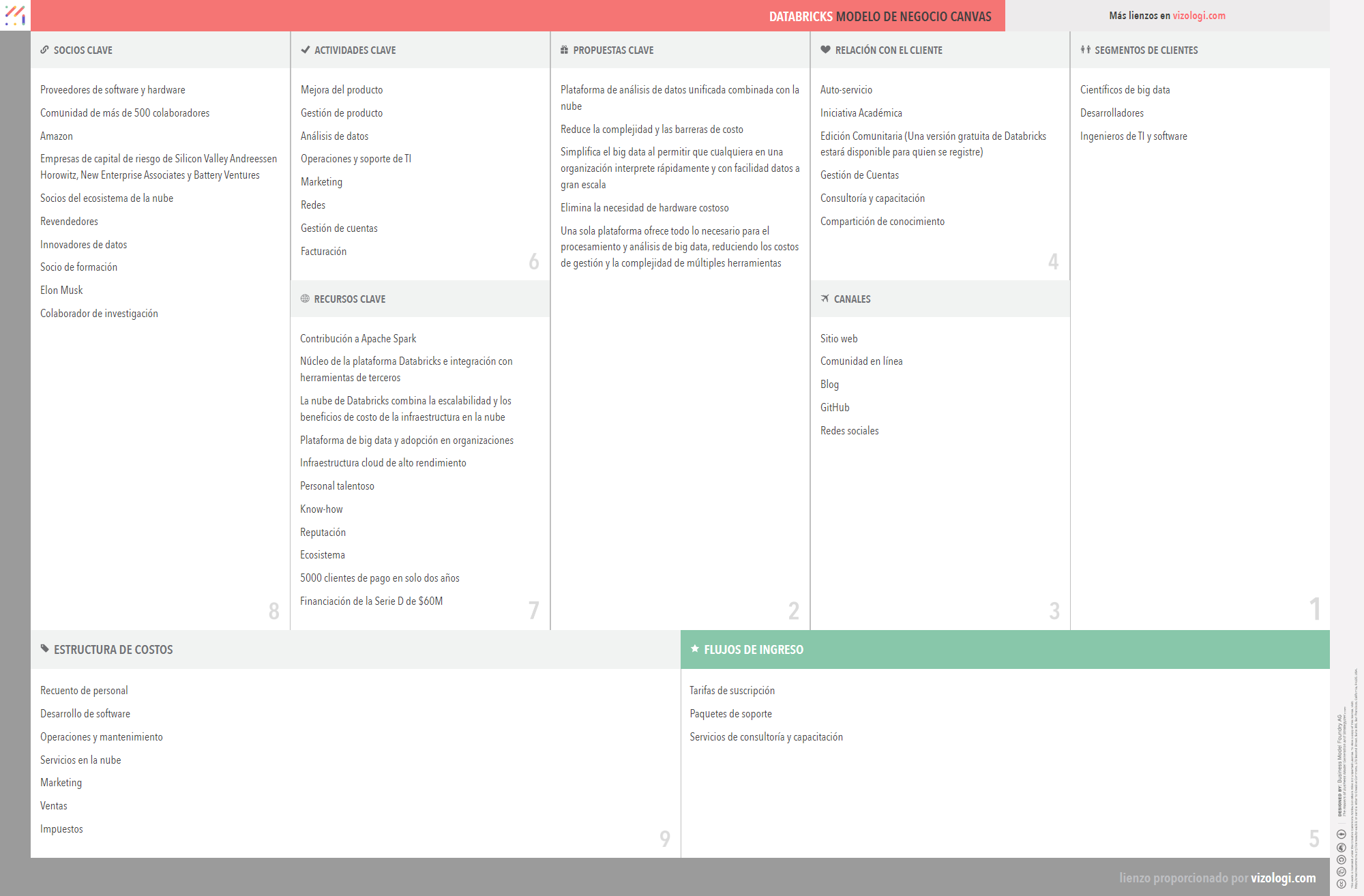 ¿Cuál es el modelo de negocio de Databricks? | Vizologi