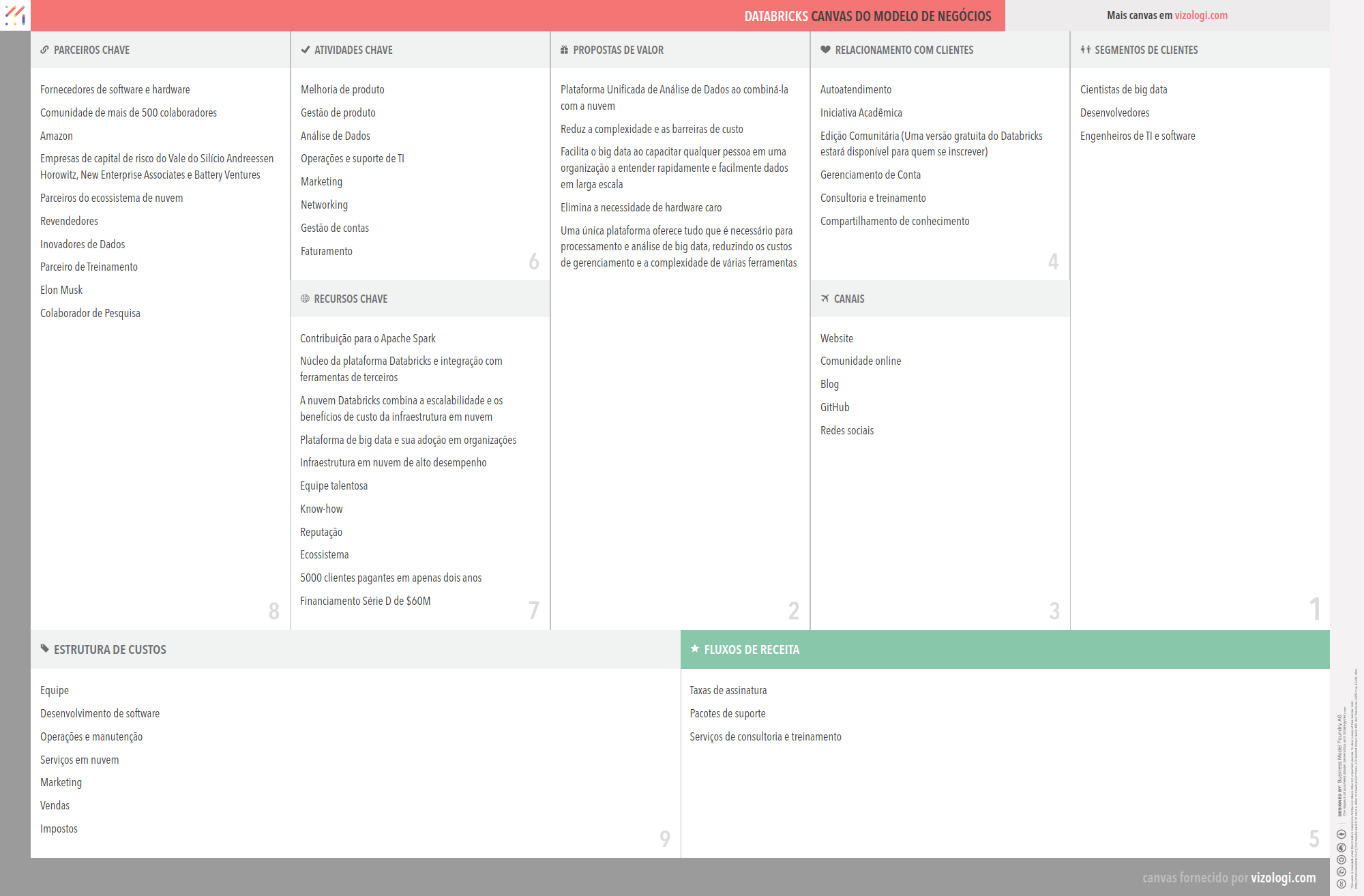 Qual è il modello di business di Databricks? | Vizologi