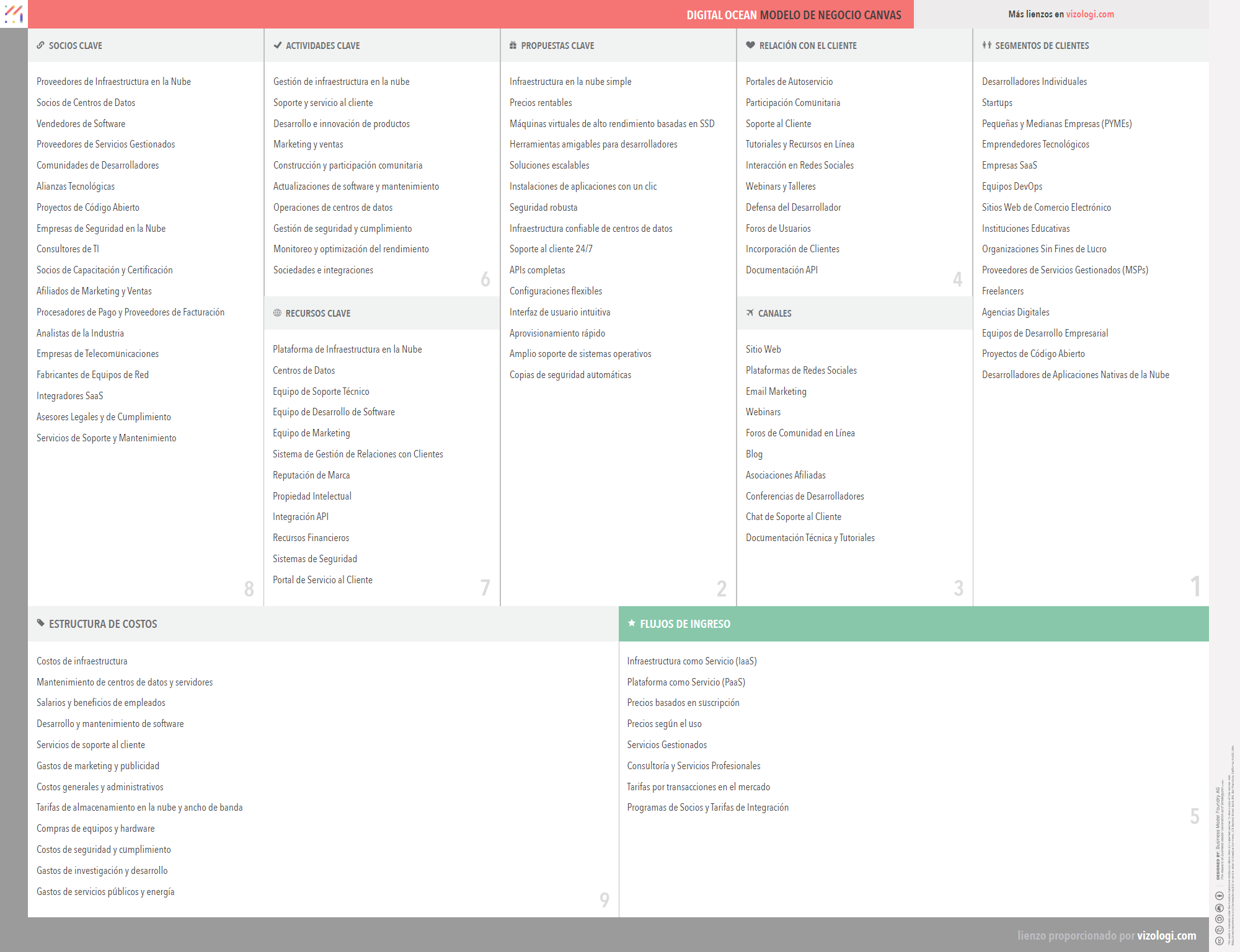 ¿Cuál es el modelo de negocio de Digital Ocean? | Vizologi