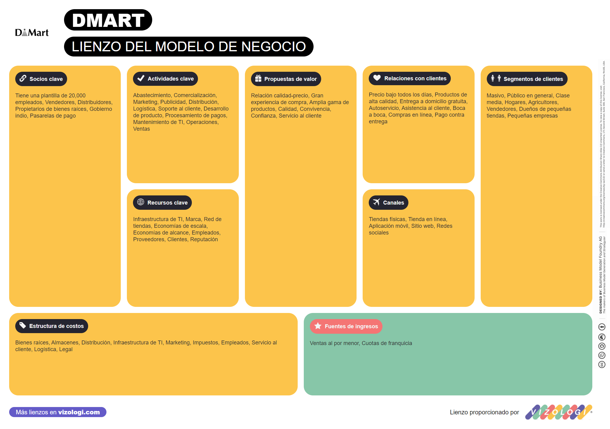 What is Dmart's business model? | Vizologi