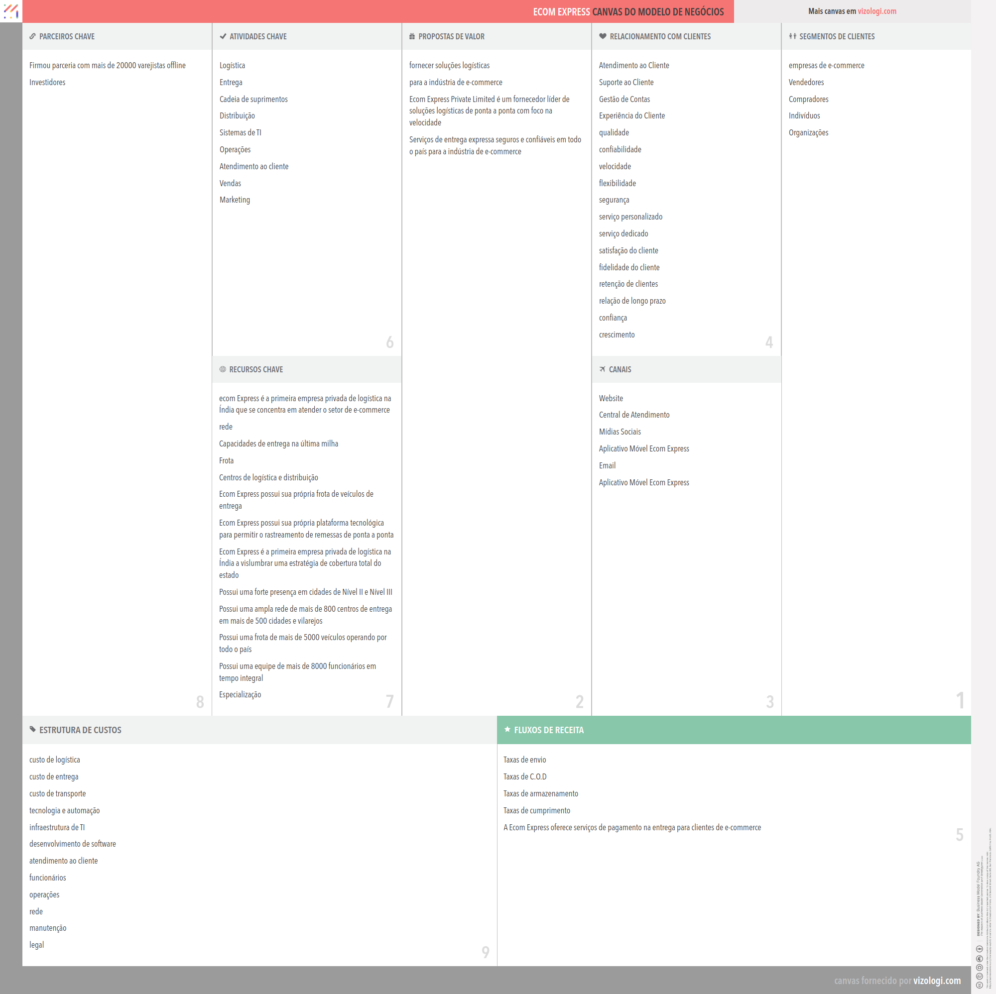 Apa model bisnis Ecom Express? | Vizologi
