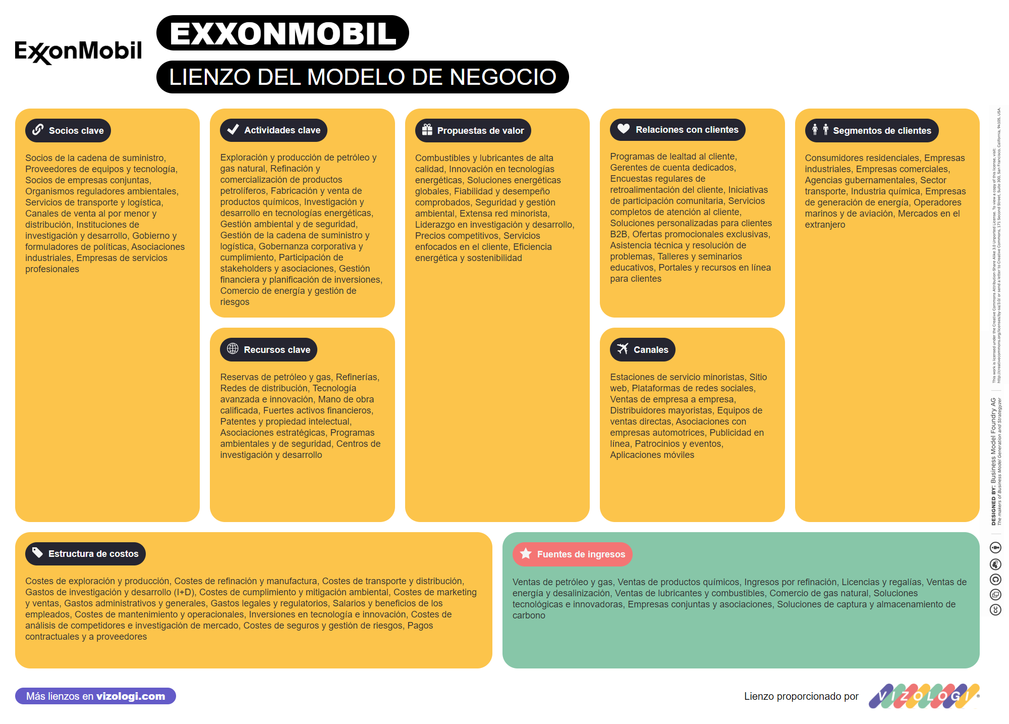 ¿Cuál es el modelo de negocio de ExxonMobil? | Vizologi