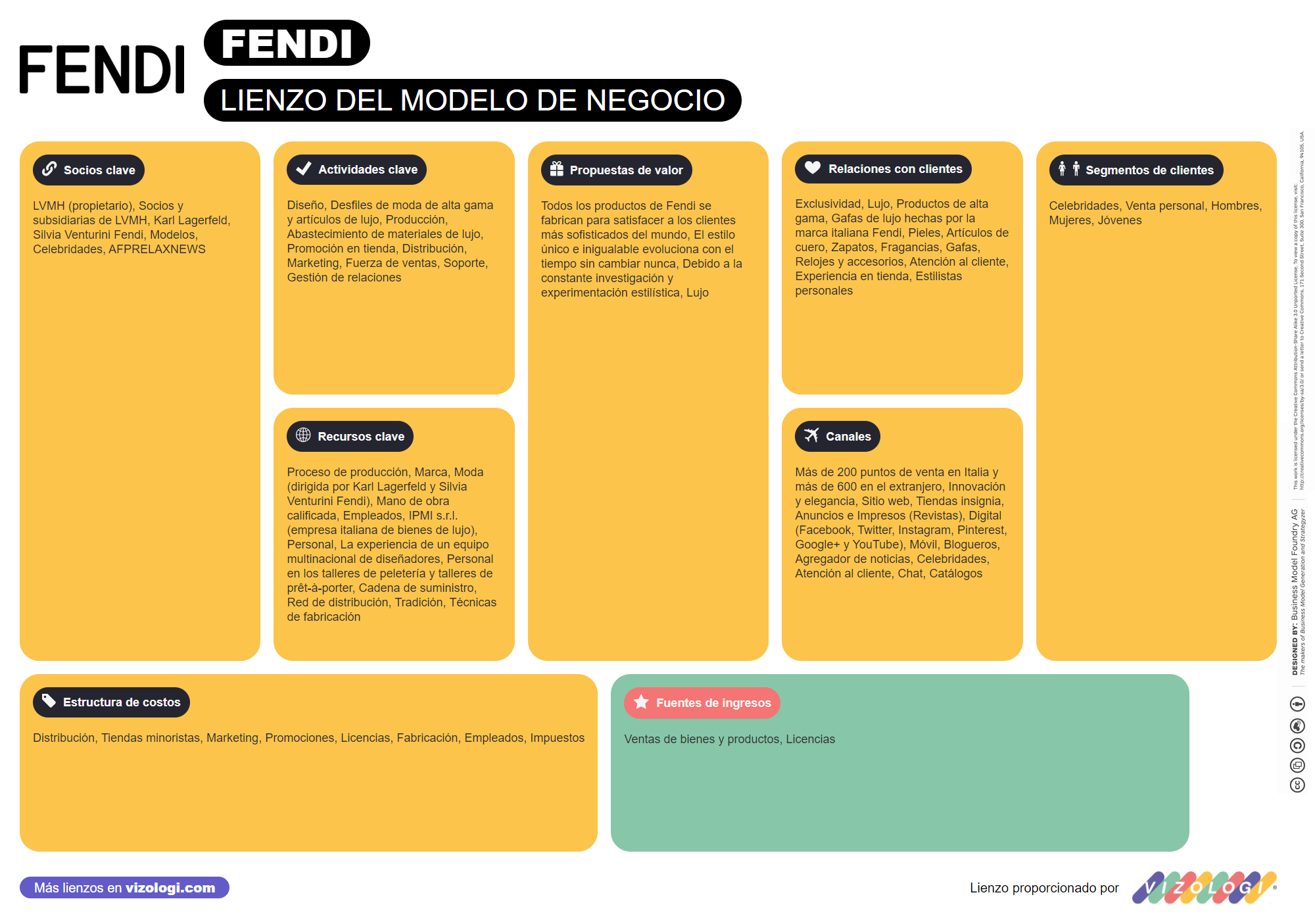 ¿Cuál es el modelo de negocio de Fendi? | Vizologi