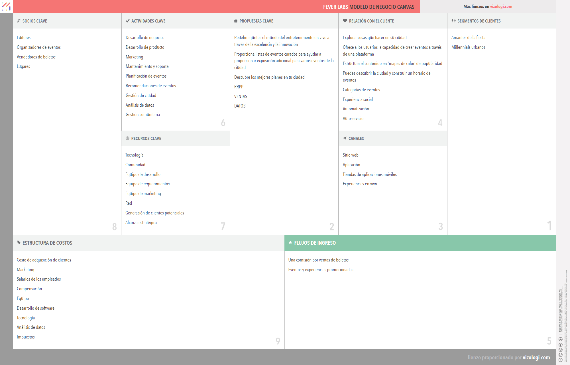 ¿Cuál es el modelo de negocio de Fever Labs? | Vizologi