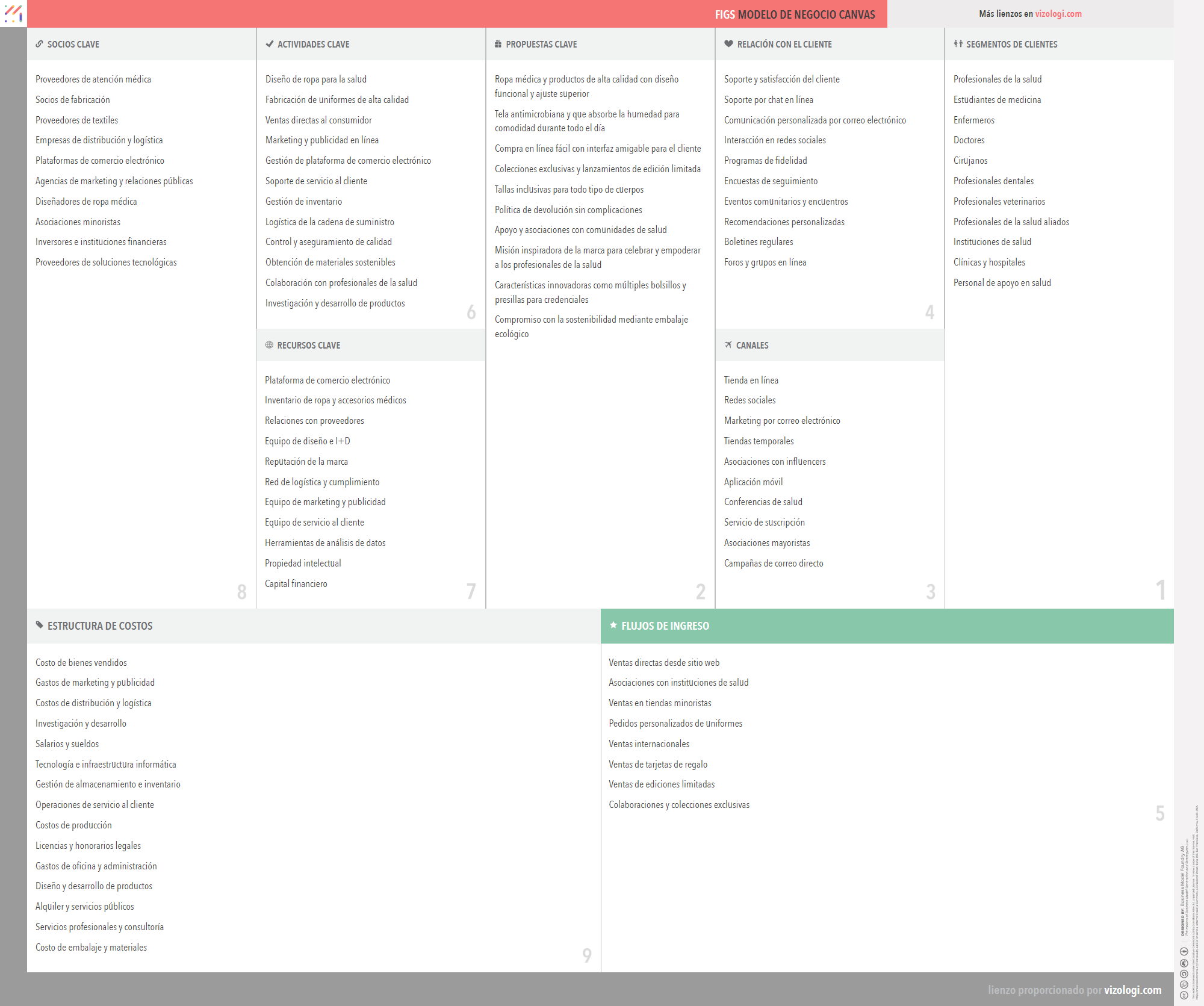 ¿Cuál es el modelo de negocio de FIGS? | Vizologi