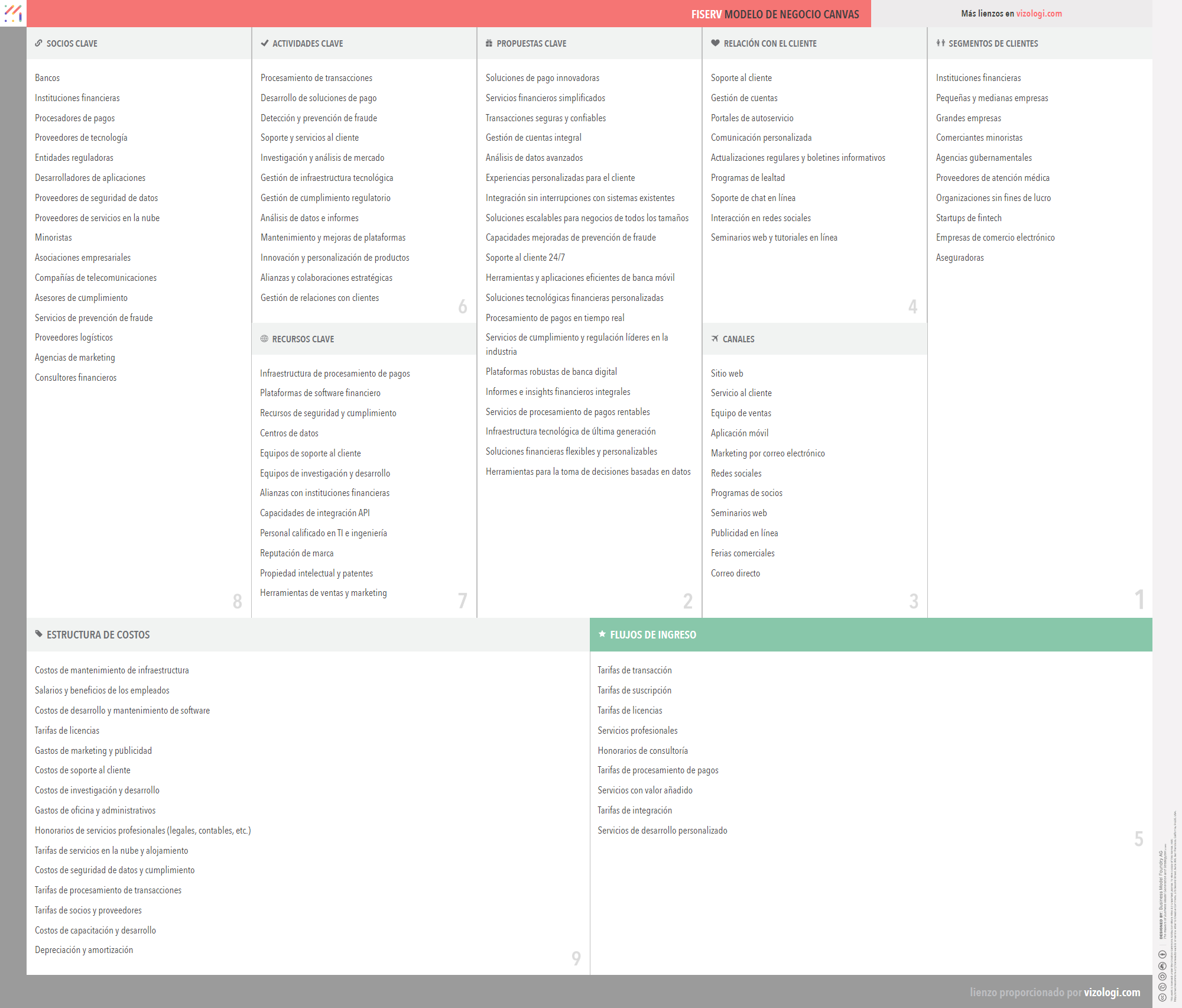 What is Fiserv's business model? | Vizologi