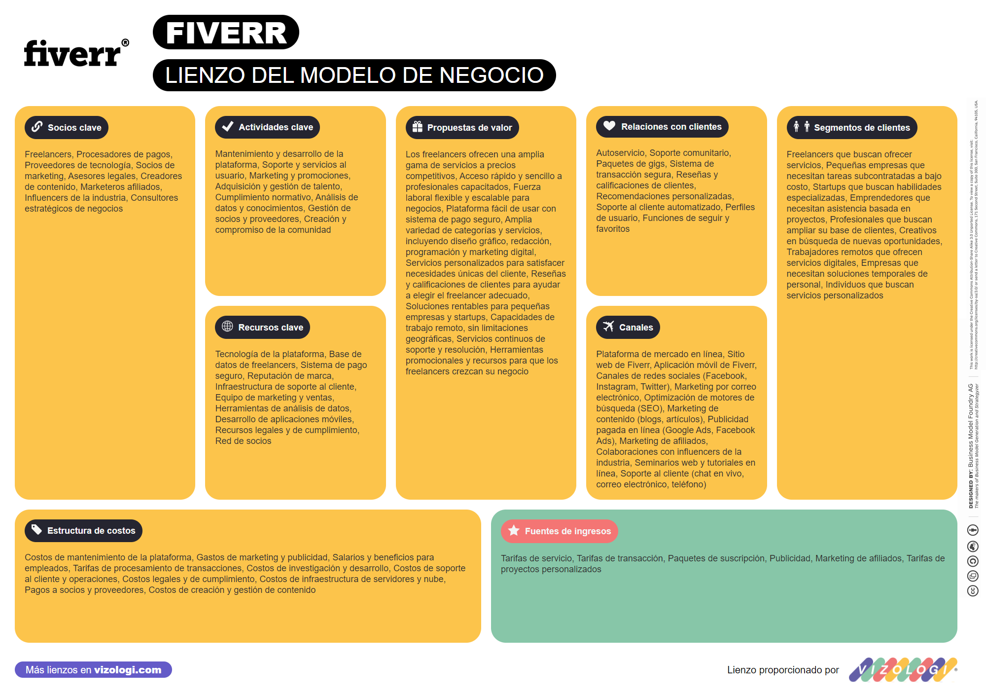 What is Fiverr's business model? | Vizologi