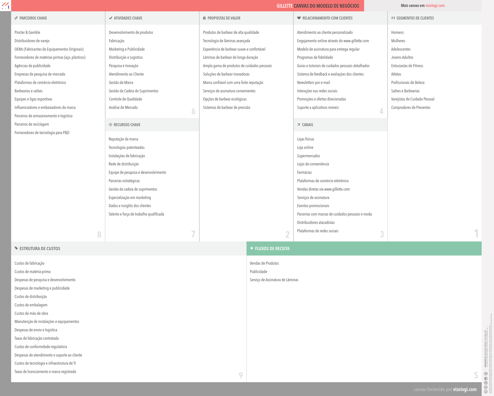 Qual é o modelo de negócios da Gillette? | Vizologi