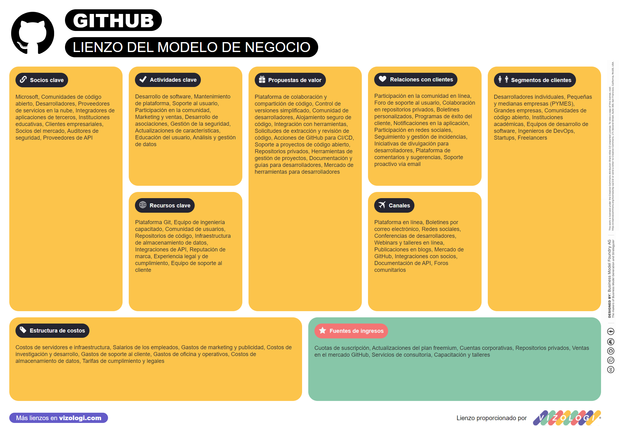 ¿Cuál es el modelo de negocio de GitHub? | Vizologi