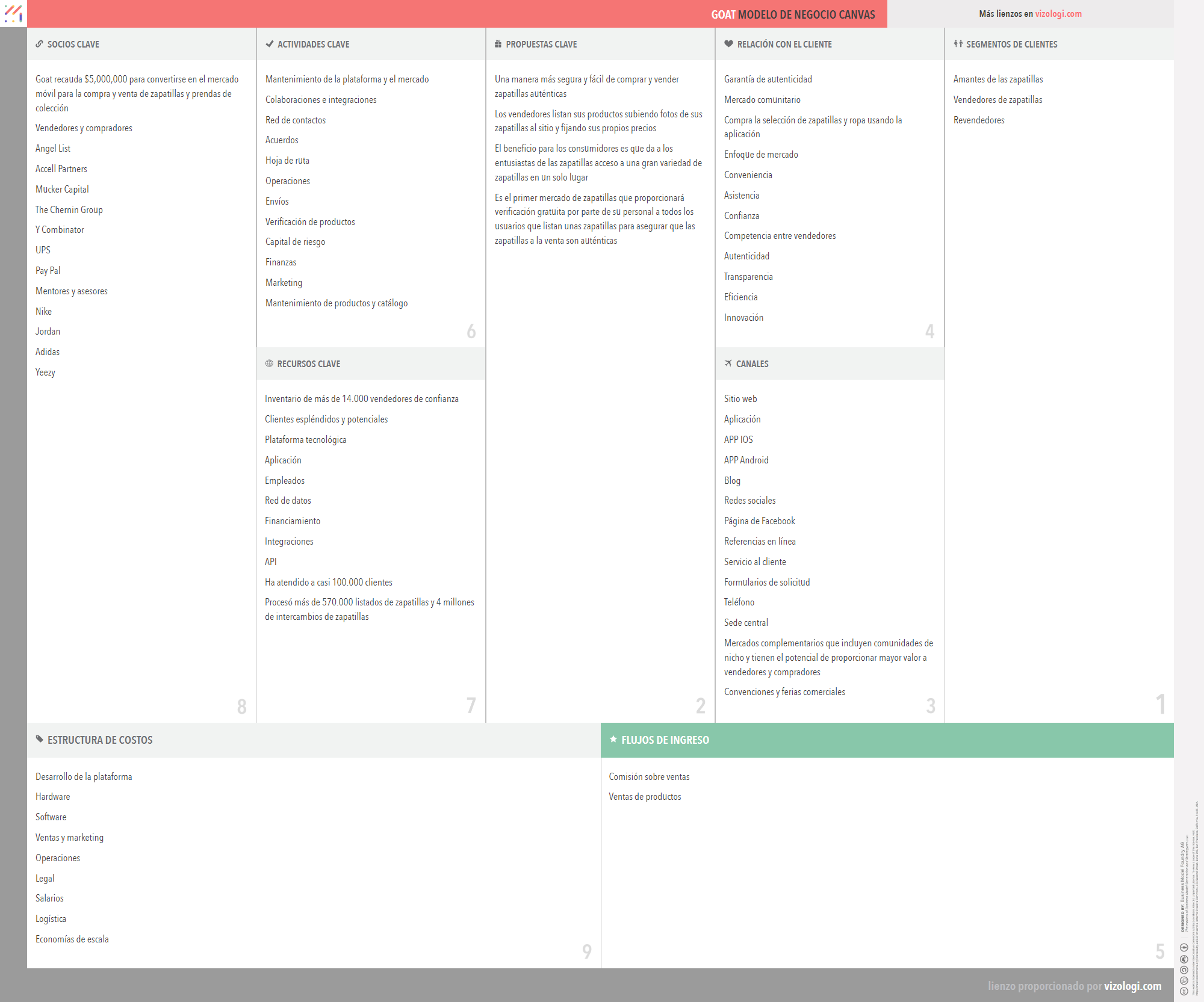 Apa model bisnis GOAT? | Vizologi