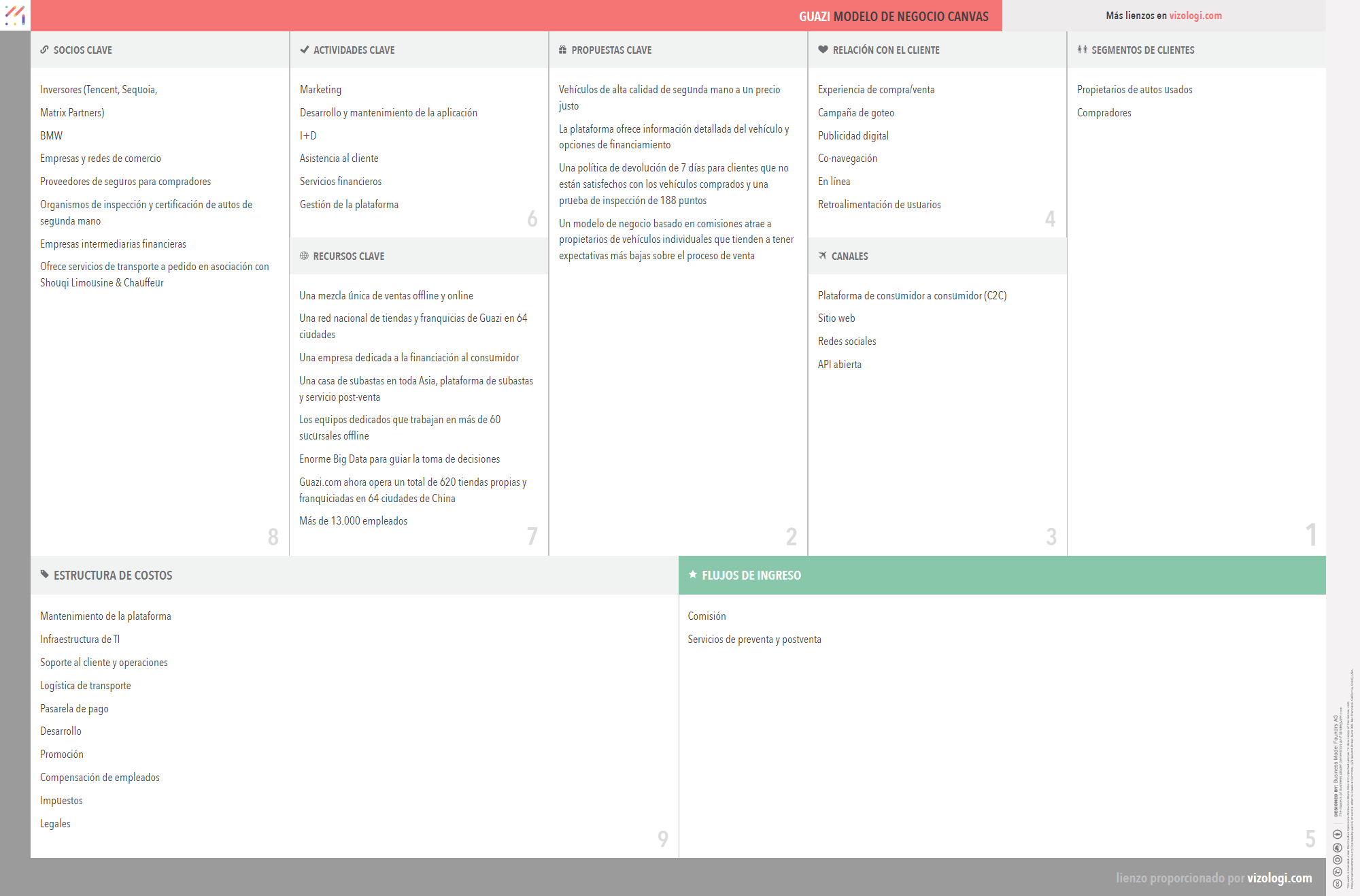 ¿Cuál es el modelo de negocio de Guazi? | Vizologi