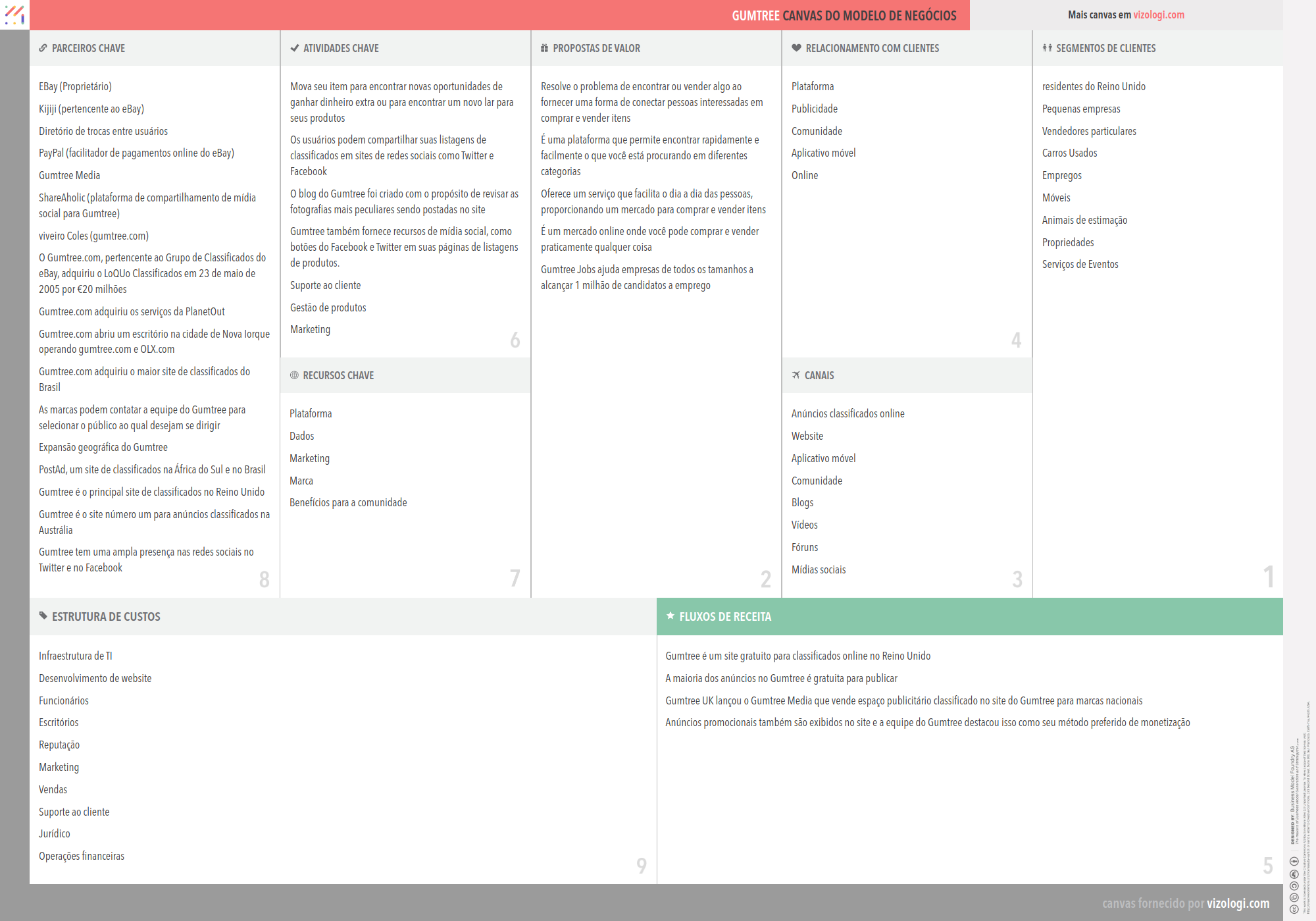 Apa model bisnis Gumtree? | Vizologi
