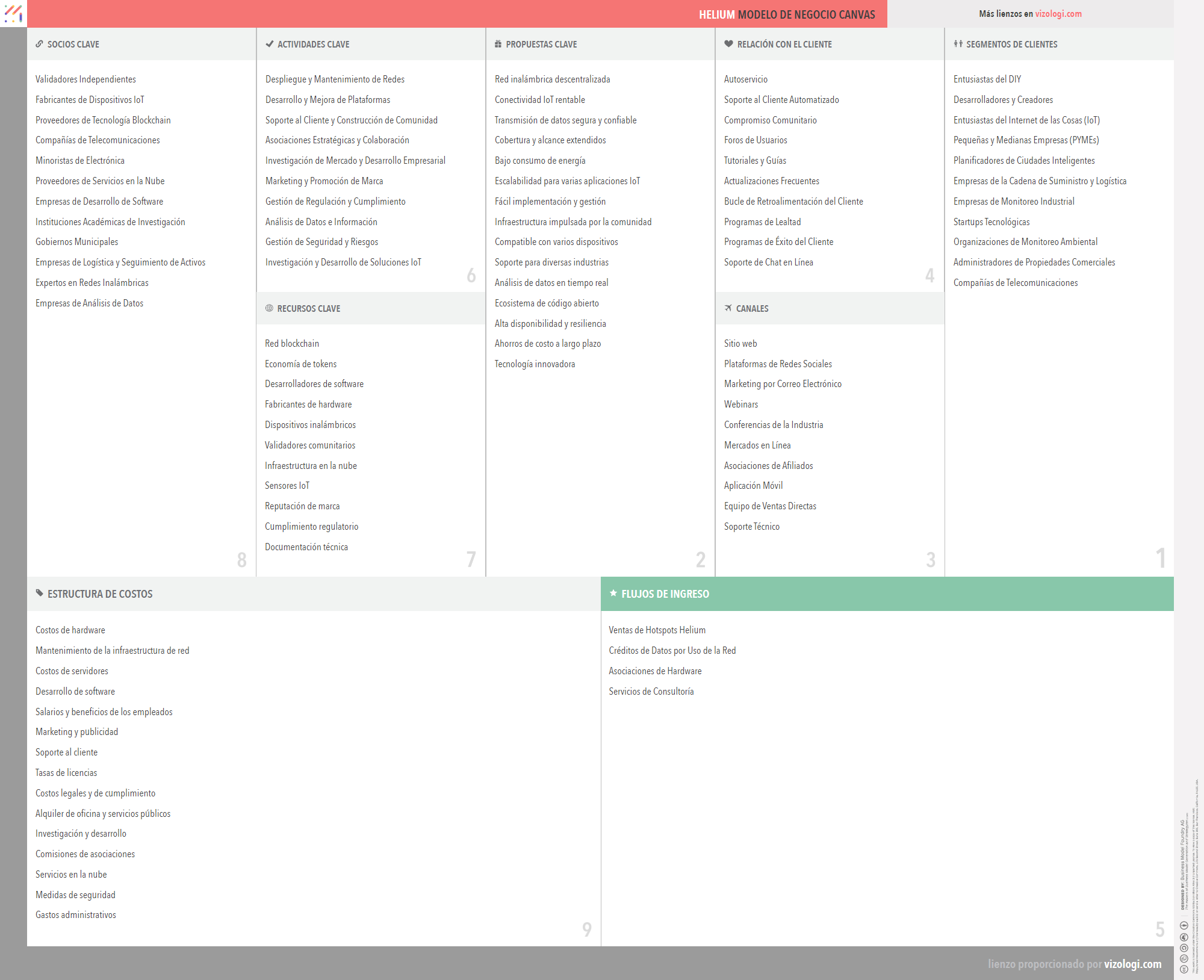 ¿Cuál es el modelo de negocio de Helium? | Vizologi