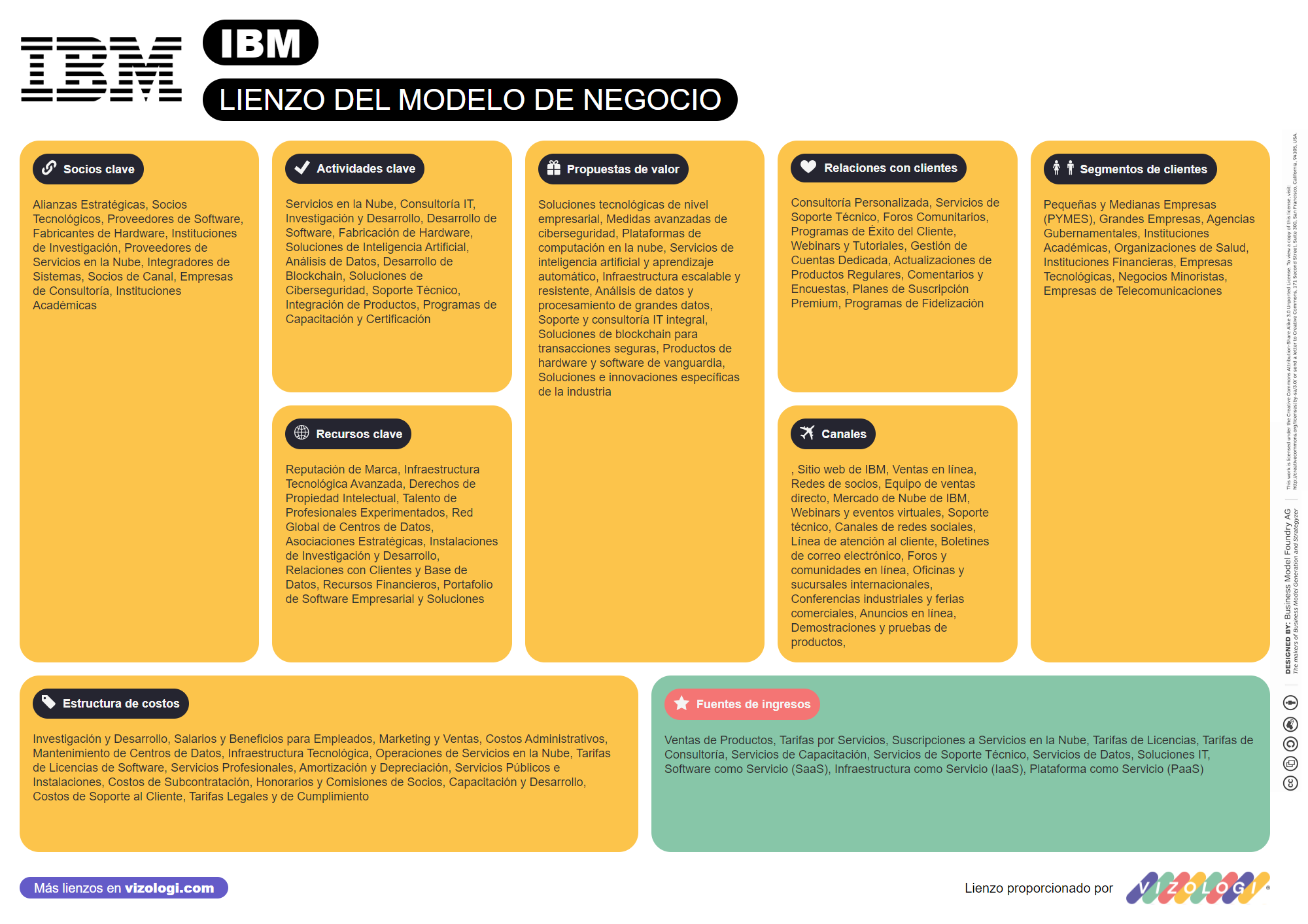 ¿Cuál es el modelo de negocio de IBM? | Vizologi