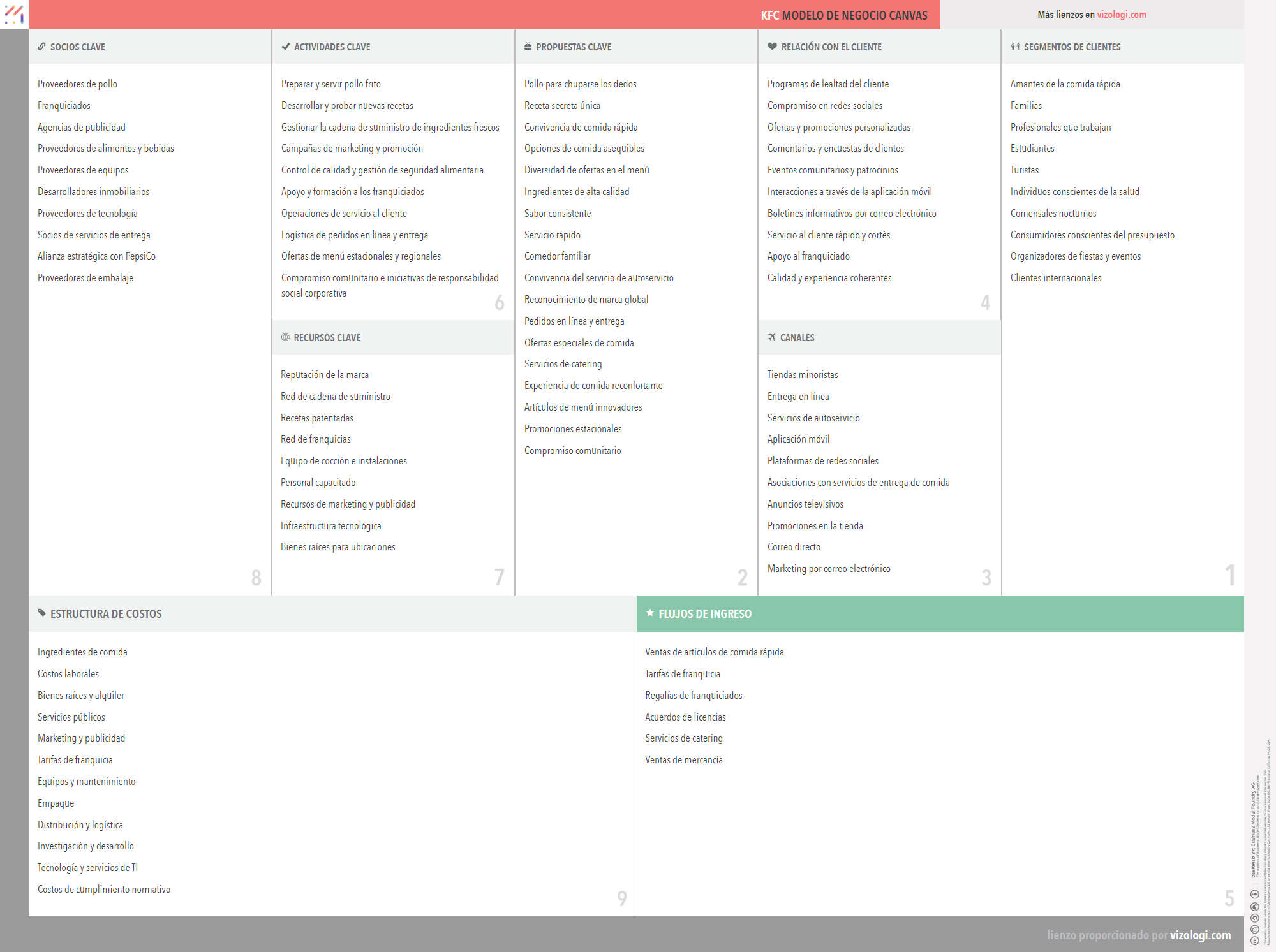 What is KFC's business model? | Vizologi
