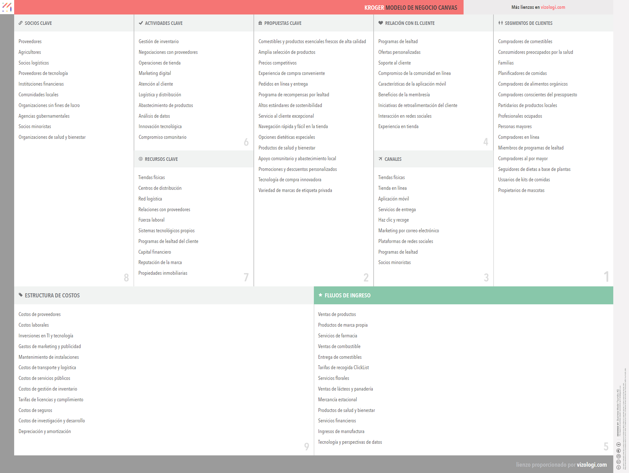 What is Kroger's business model? | Vizologi